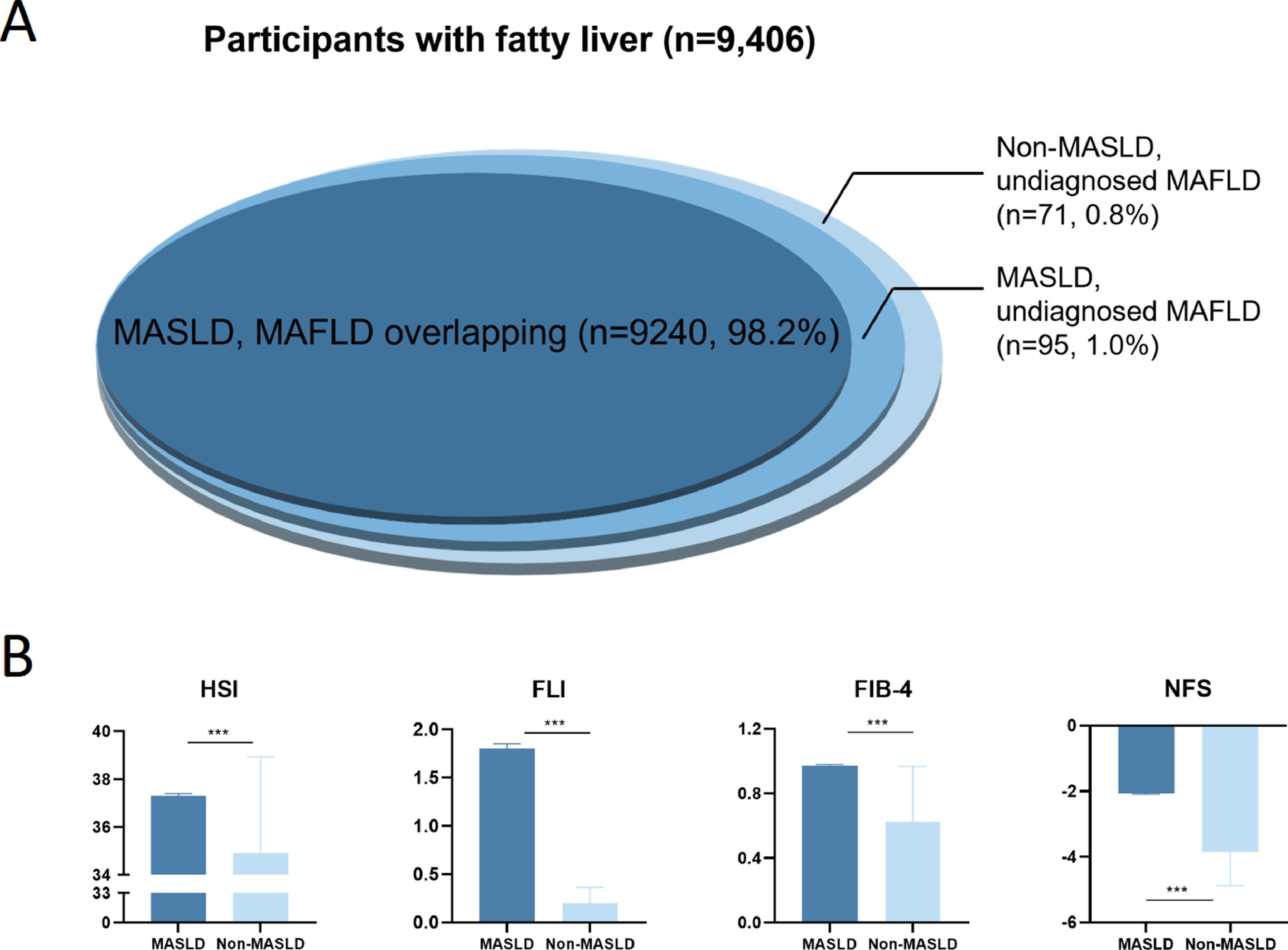 MASLD identifies patients with significant hepatic fibrosis and ...