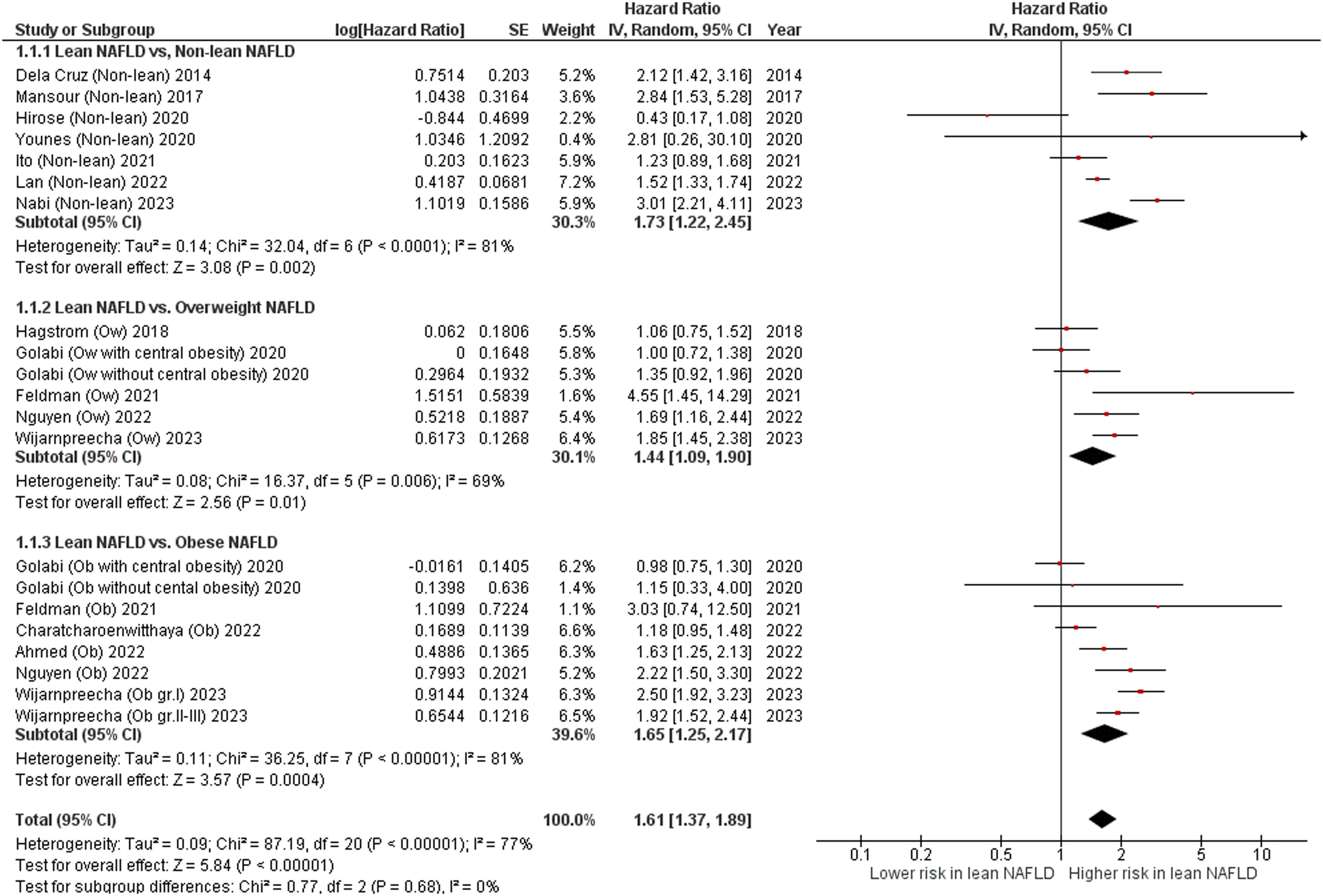 Lean non-alcoholic fatty liver disease and the risk of all-cause ...