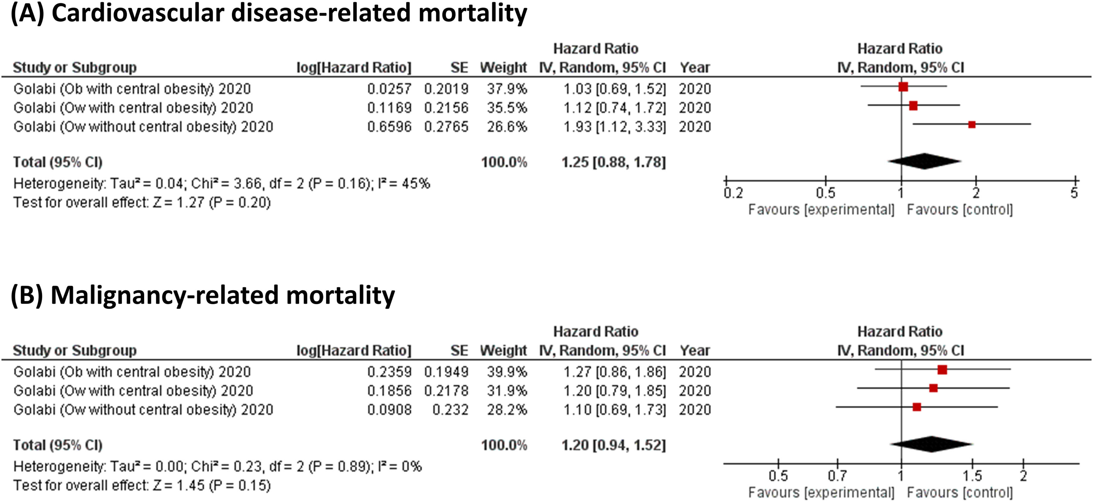 Lean non-alcoholic fatty liver disease and the risk of all-cause ...