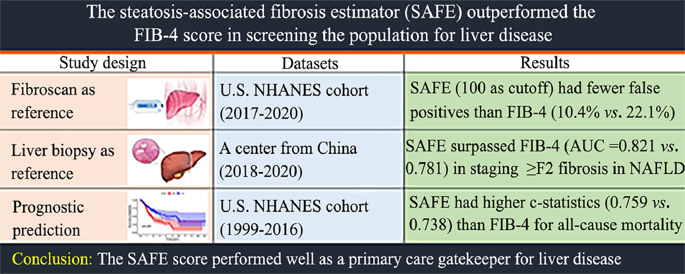 The steatosis-associated fibrosis estimator (SAFE) outperformed the FIB ...