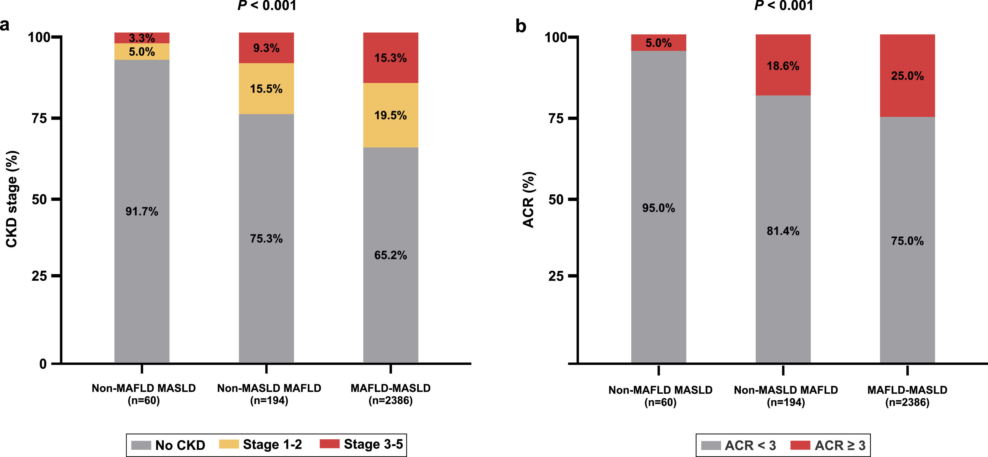 MAFLD criteria are better than MASLD criteria at predicting the risk of ...