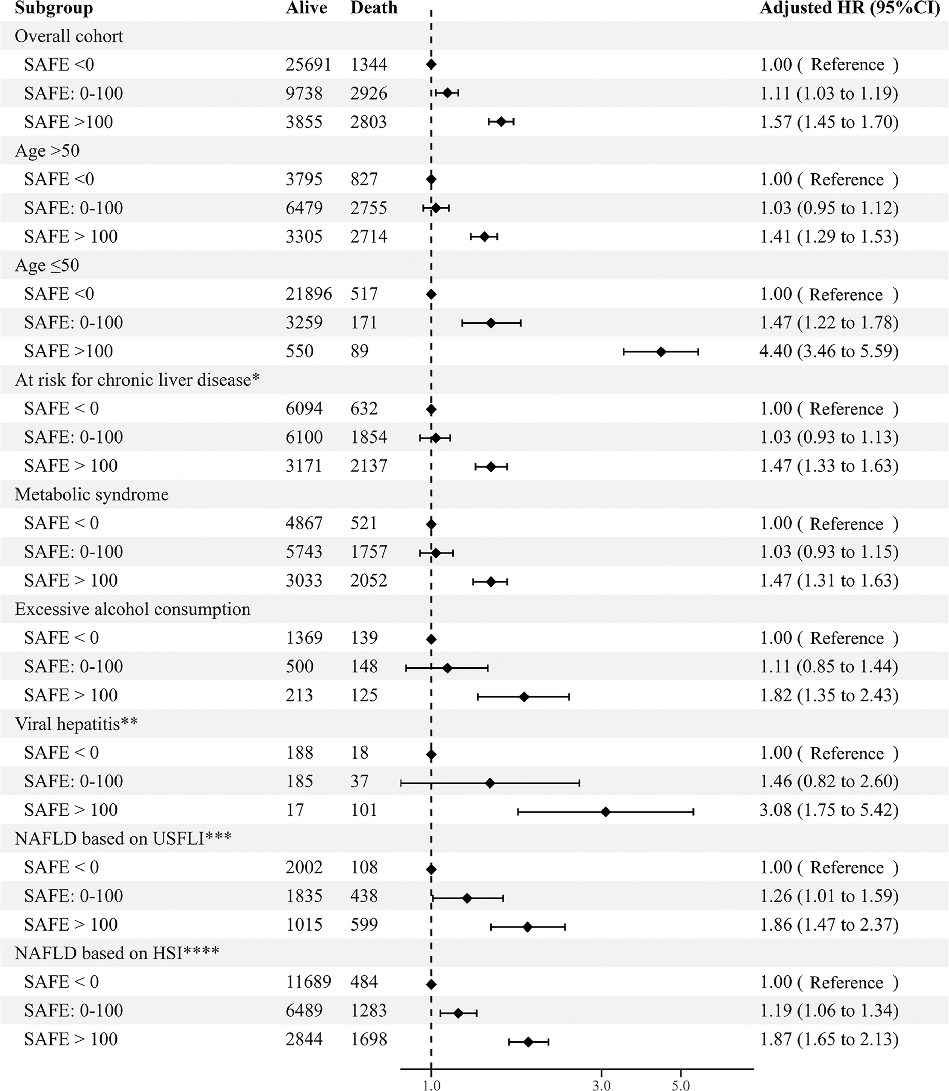 The steatosis-associated fibrosis estimator (SAFE) outperformed the FIB ...