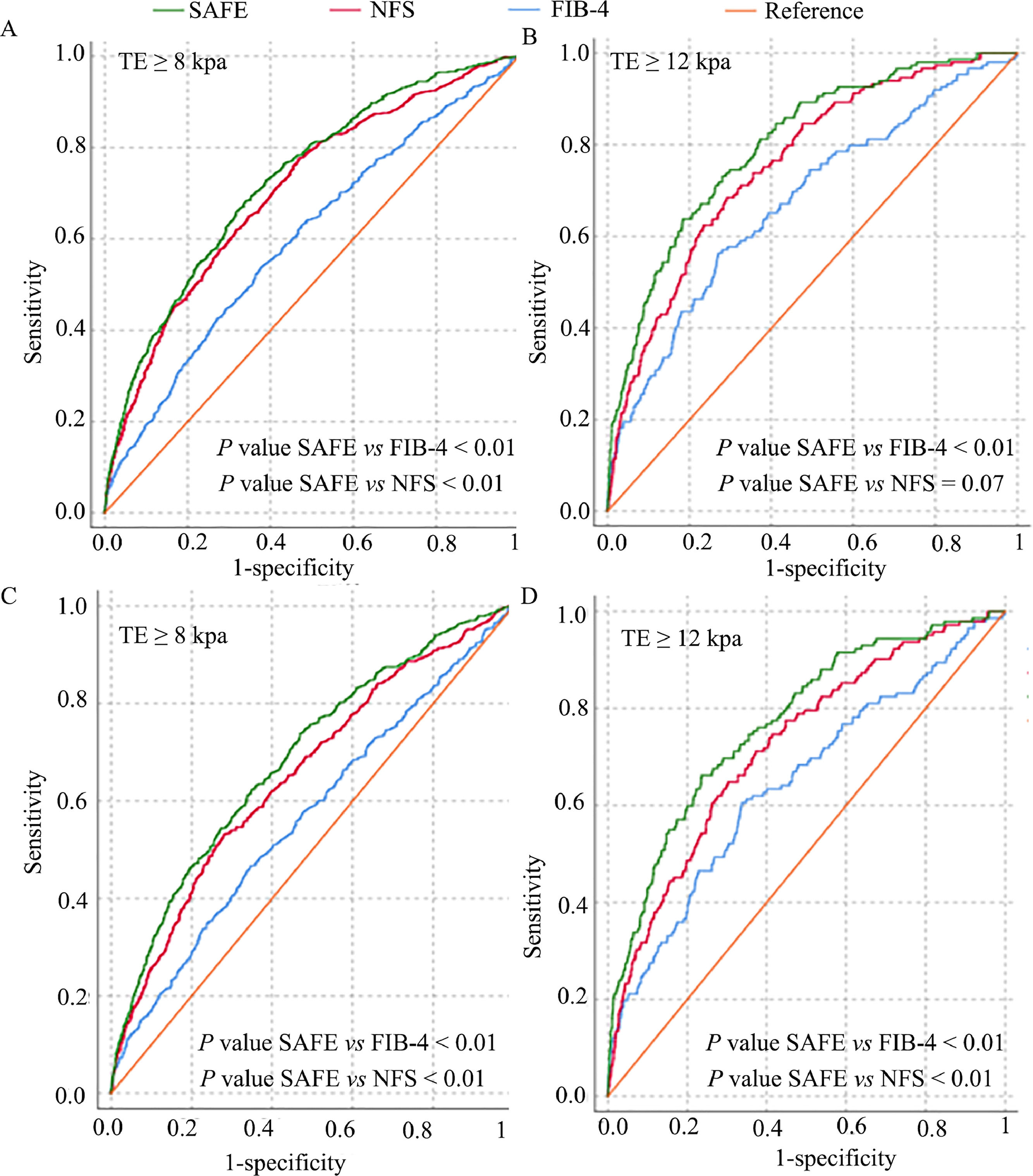 The steatosis-associated fibrosis estimator (SAFE) outperformed the FIB-4 score in screening the ...