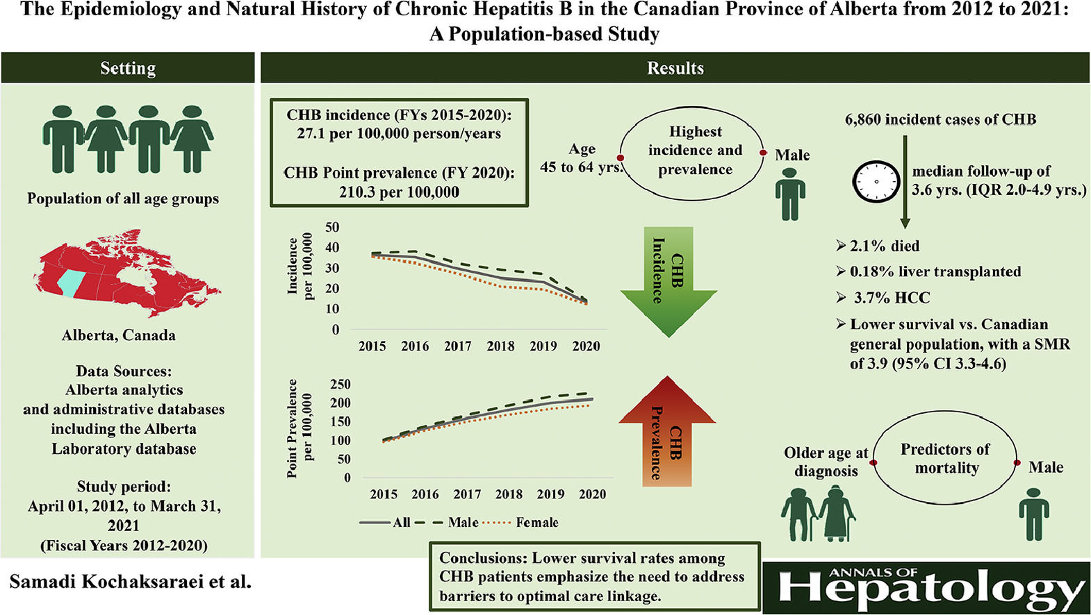 Epidemiology and natural history of chronic Hepatitis B in the Canadian ...