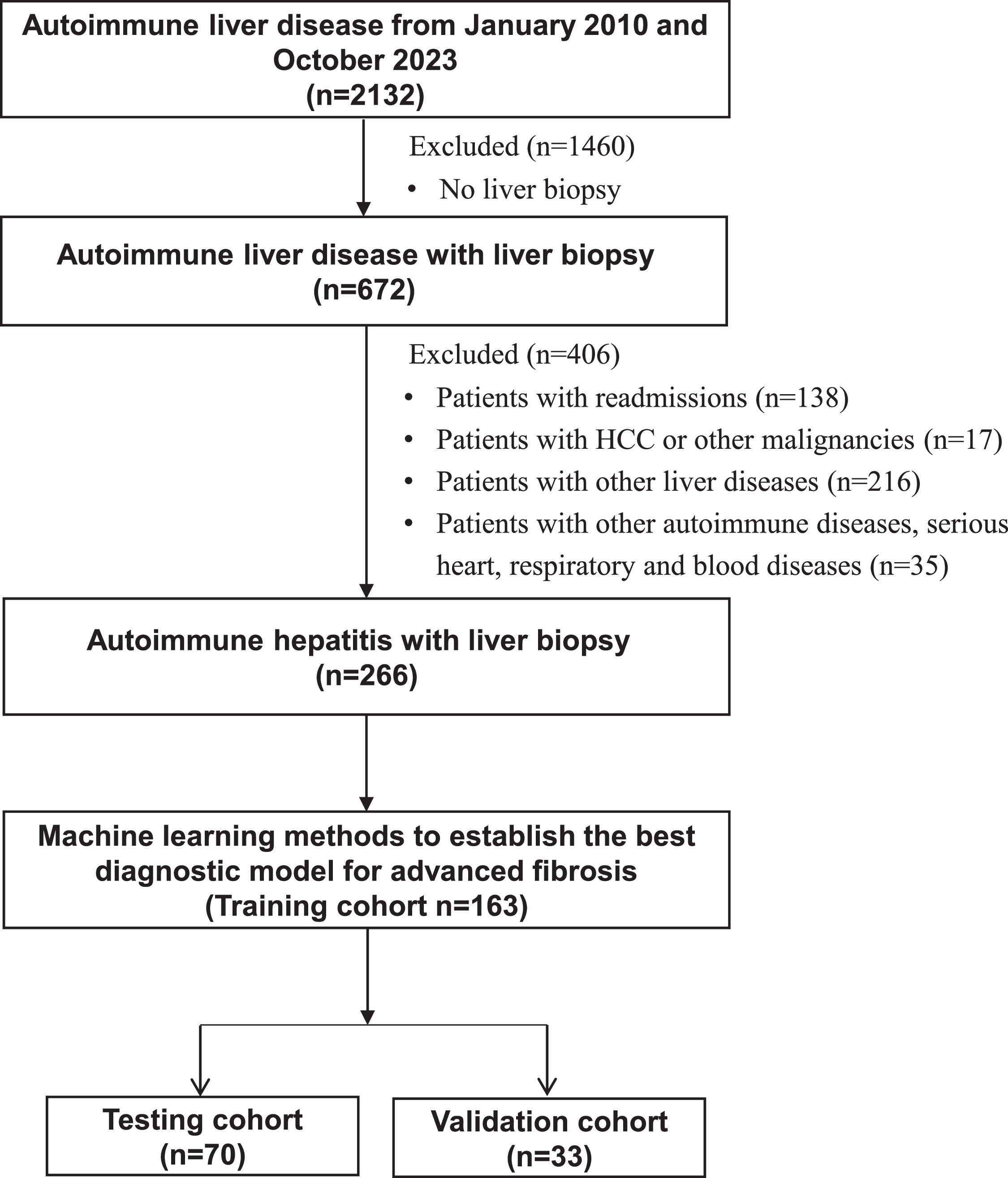An exploratory machine learning model for predicting advanced liver ...