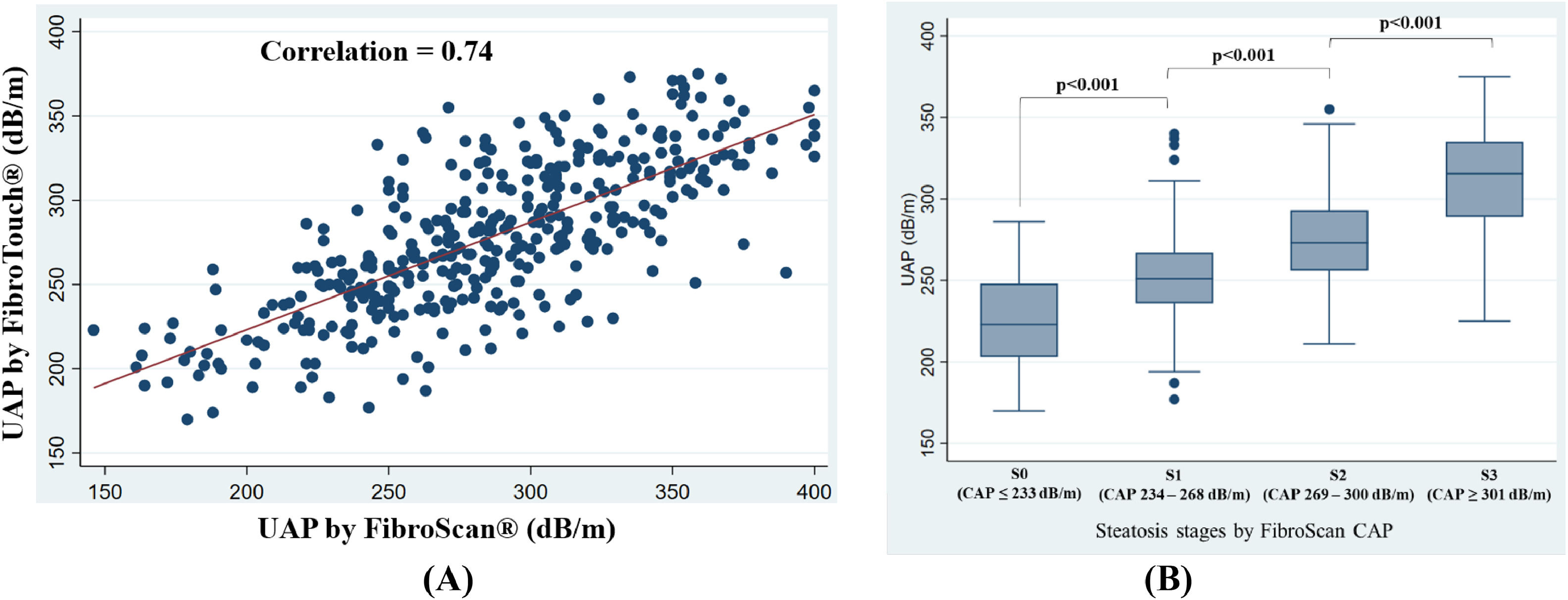 Diagnostic performance of FibroTouch® in assessing hepatic steatosis ...