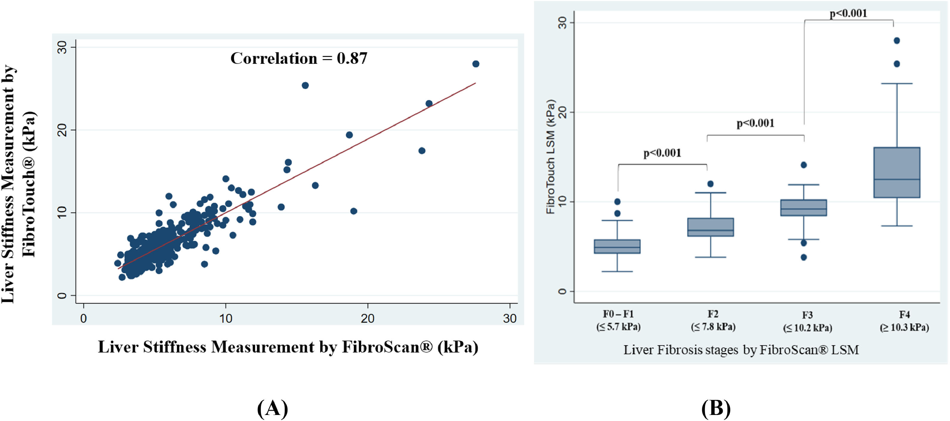 Diagnostic performance of FibroTouch® in assessing hepatic steatosis ...