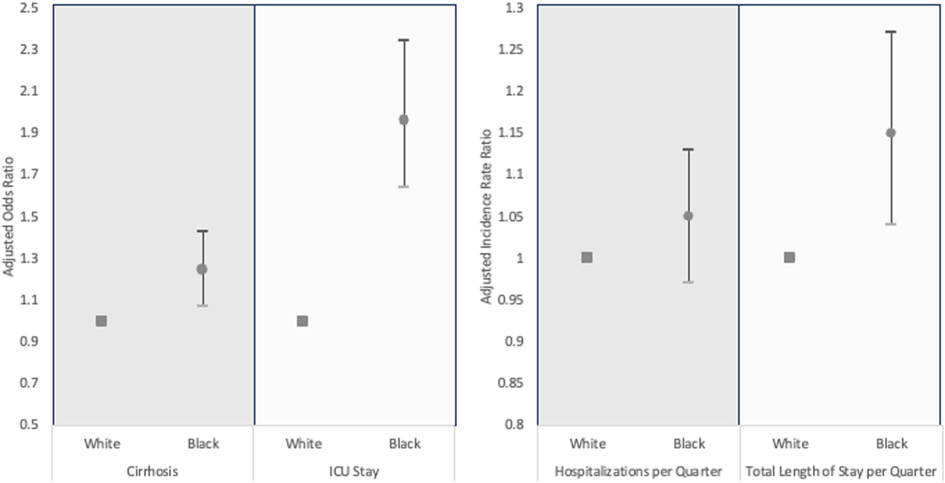 Racial differences in primary sclerosing cholangitis: A retrospective ...