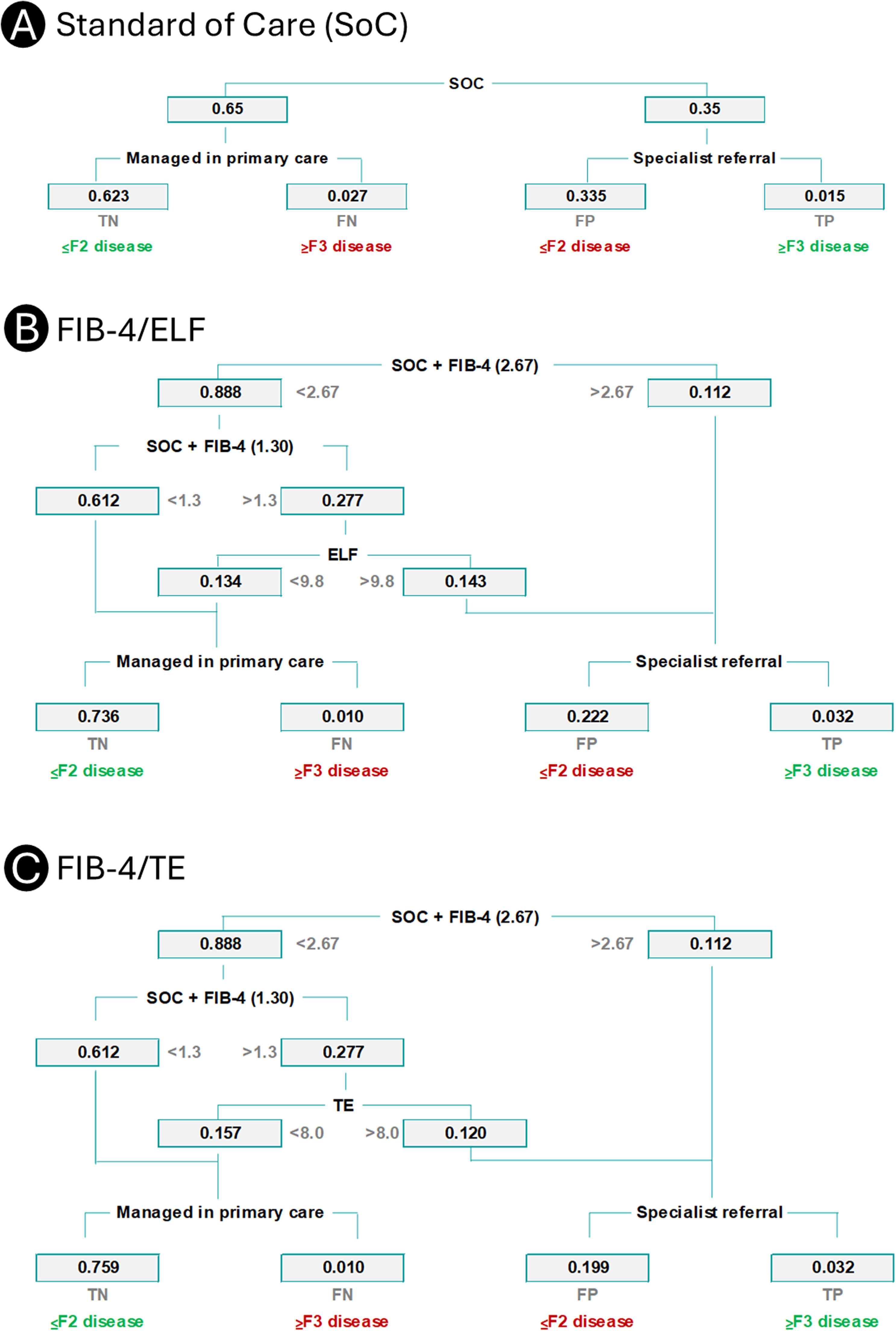 Economic evaluation of non-invasive test pathways for high-risk ...