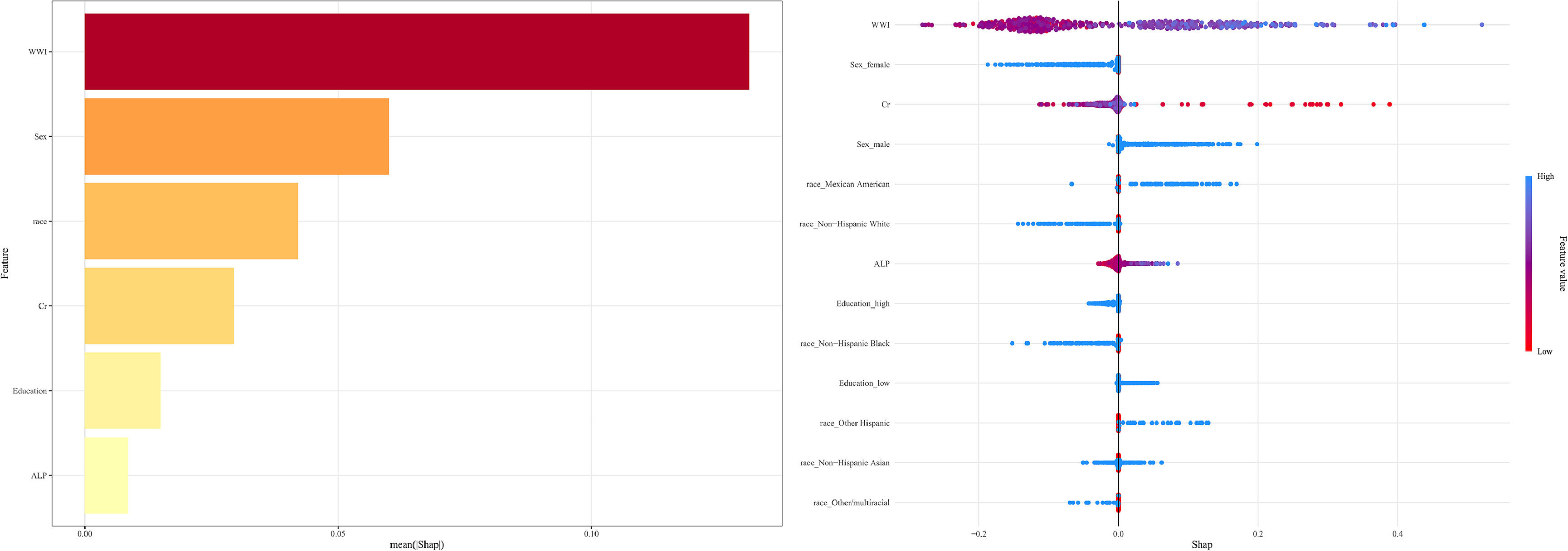Development and external validation of a machine-learning based model to predict pre-sarcopenia ...