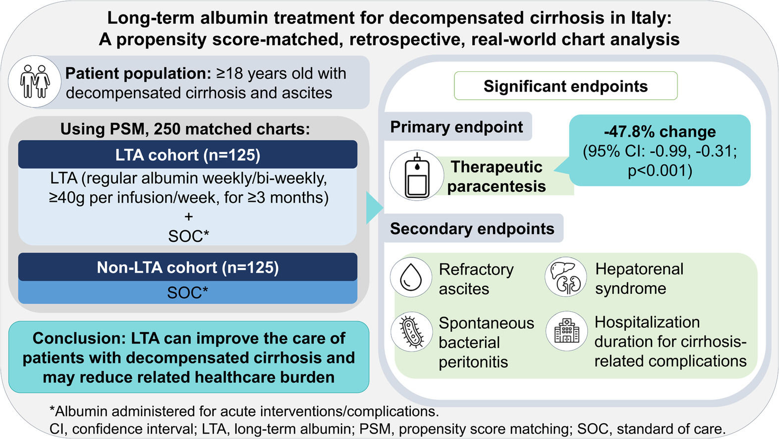 Long-term albumin treatment for decompensated cirrhosis in Italy: A ...