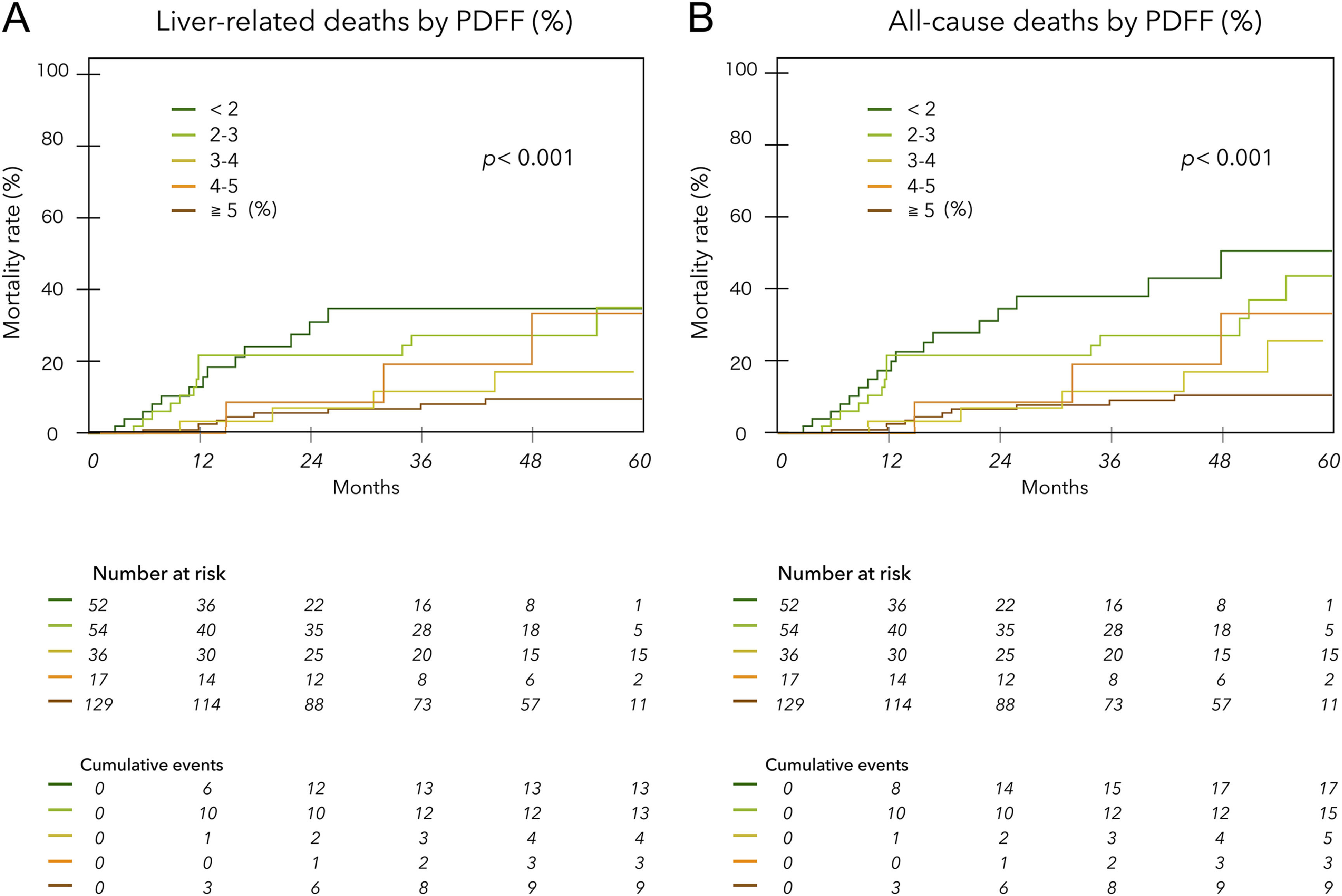Prognostic significance of low hepatic fat content in advanced chronic ...