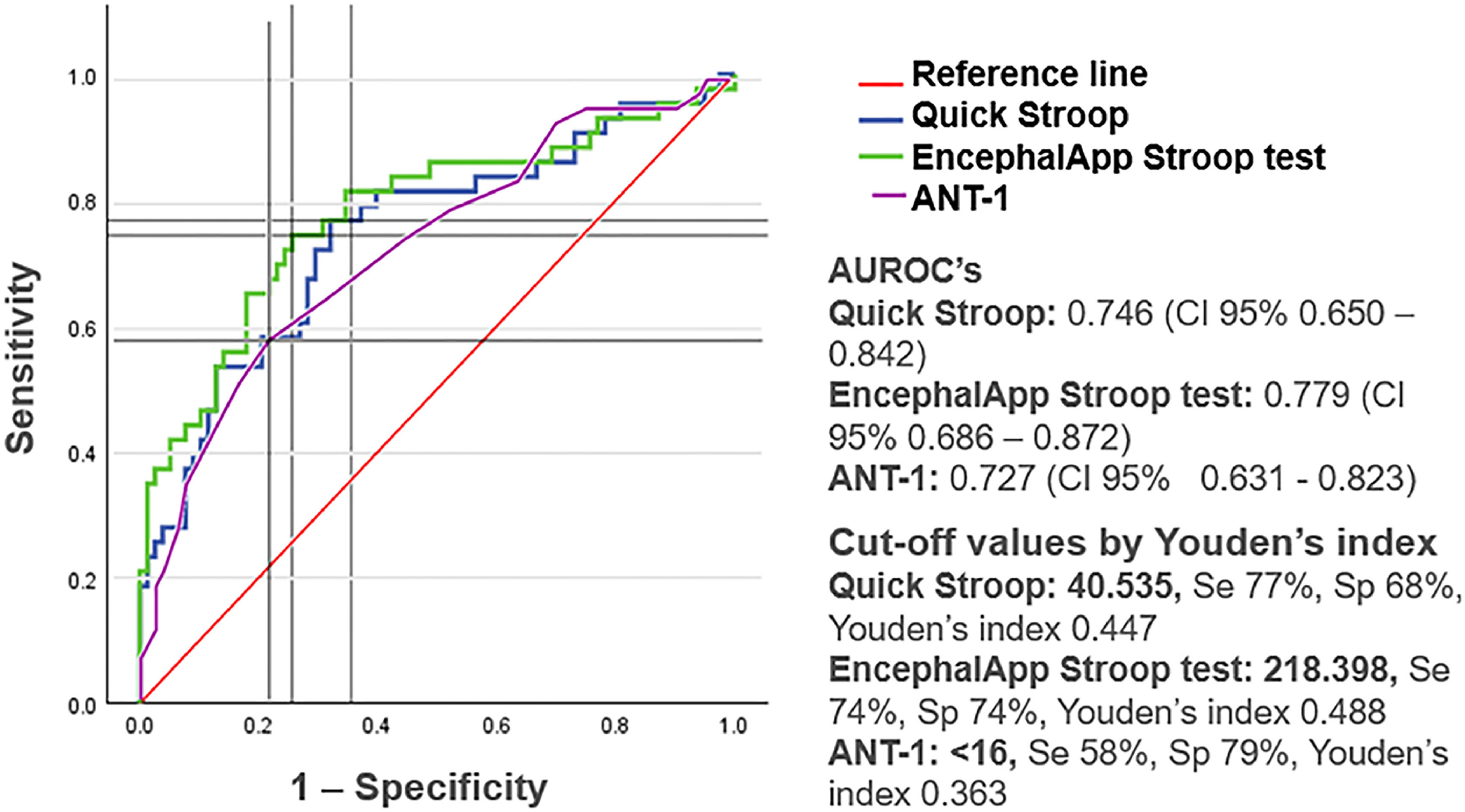 Stroop test, Quickstroop, and the 1-min animal naming test for minimal ...