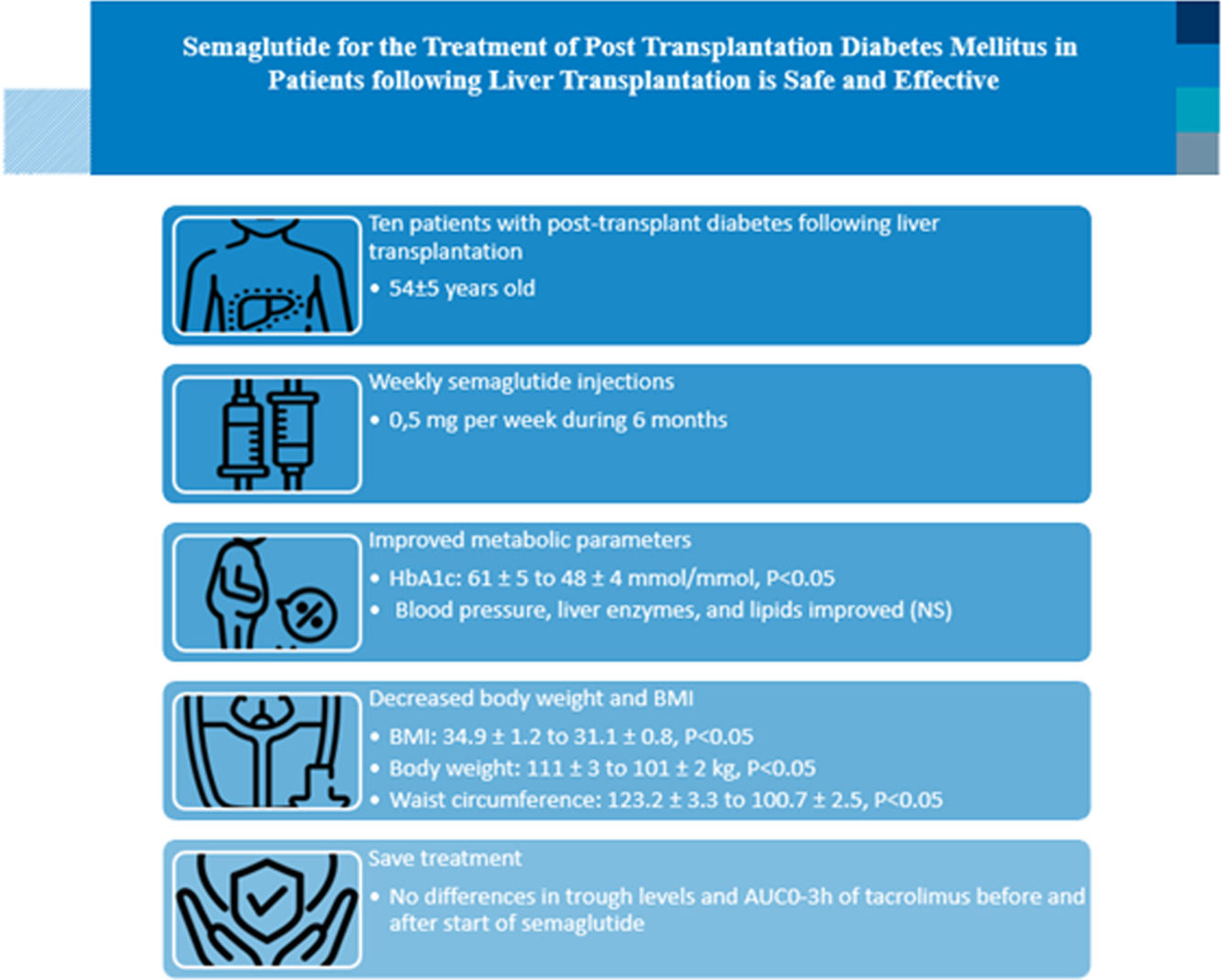 Semaglutide for the treatment of post transplantation diabetes mellitus ...