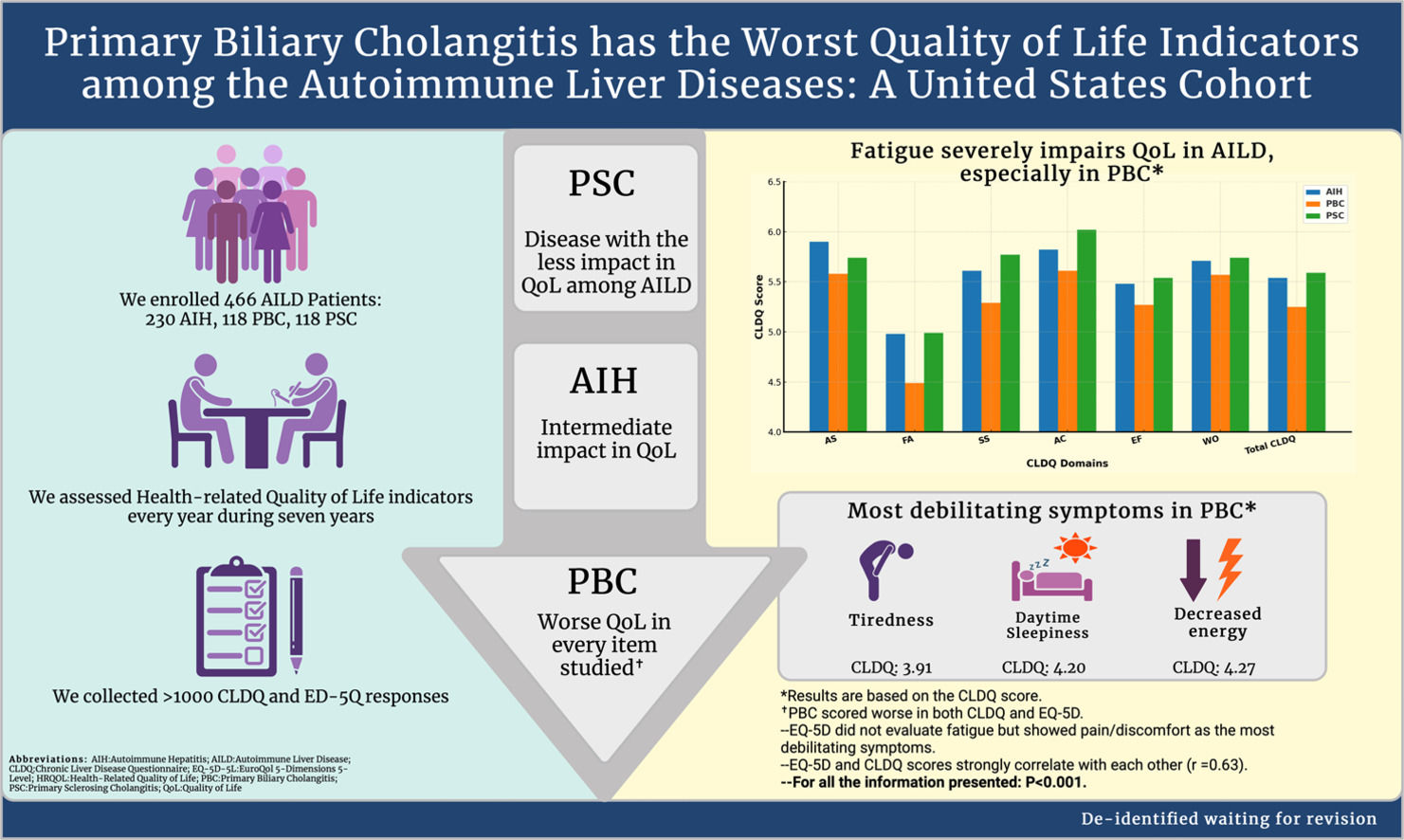 Primary biliary cholangitis has the worst quality of life indicators ...