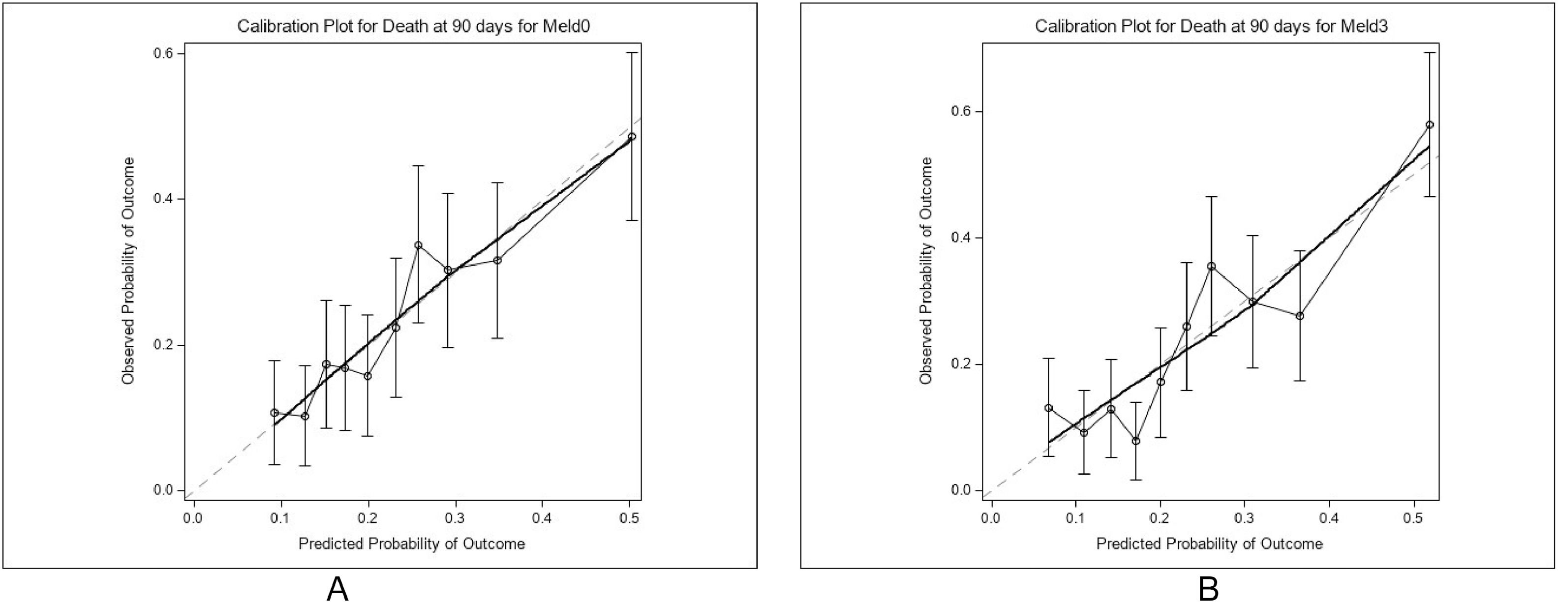 Limitations of MELD and MELD 3.0 for prognostication in patients with ...