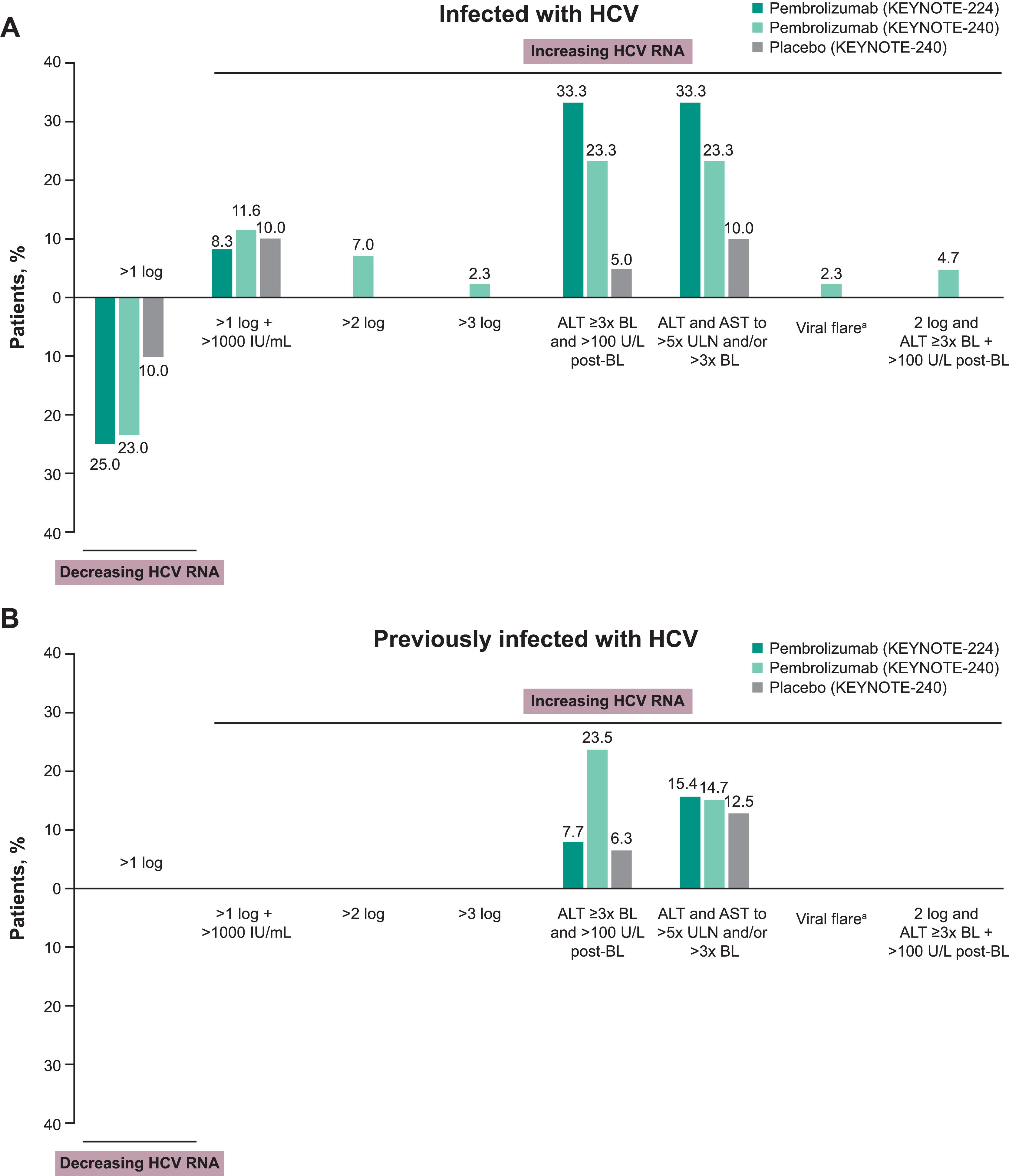 Effect of pembrolizumab on viral hepatitis load and transaminases in ...