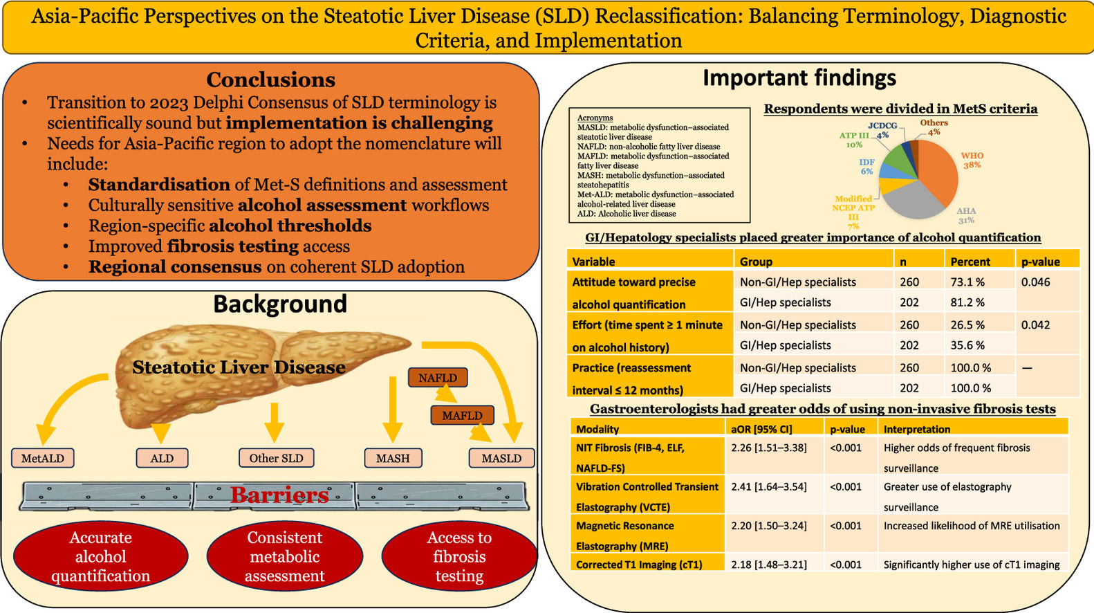 Asia-Pacific perspectives on the steatotic liver disease (SLD ...