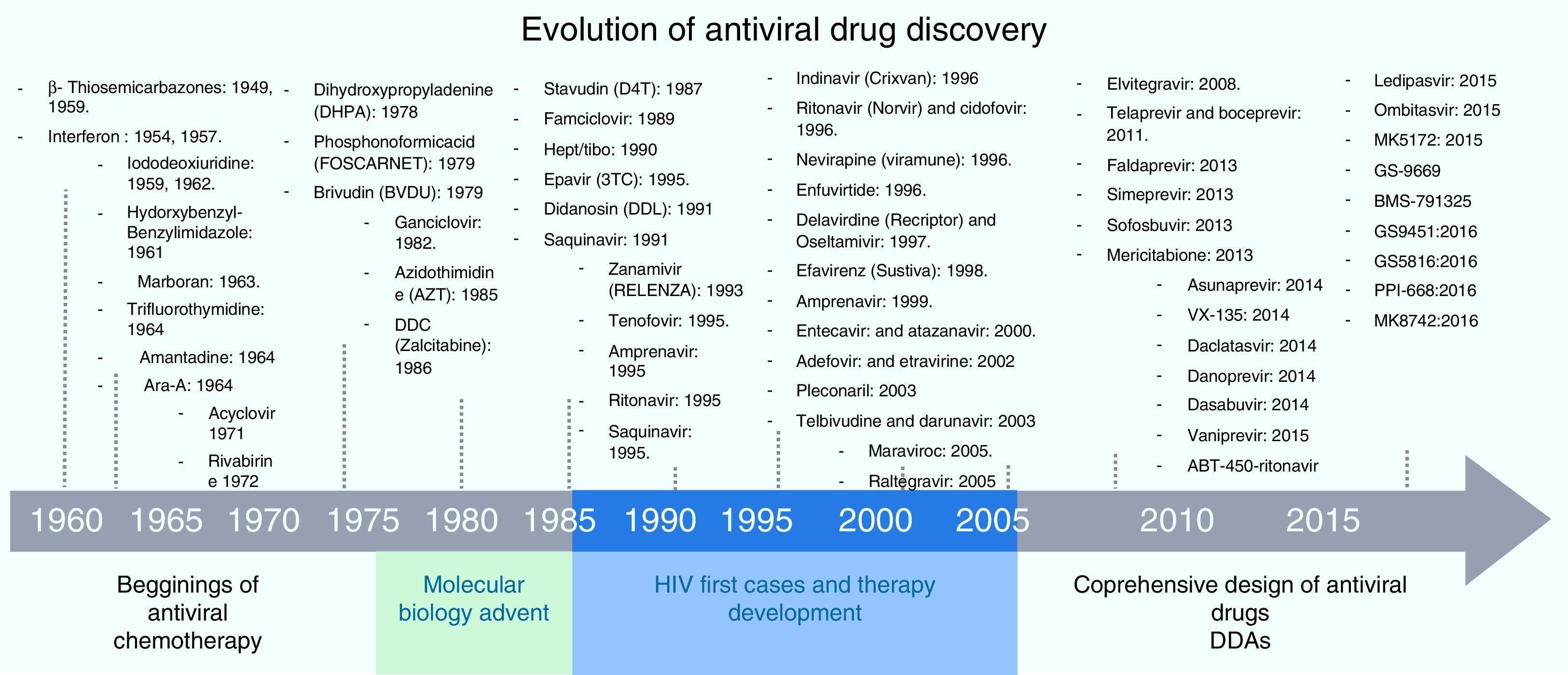 History and progress of antiviral drugs: From acyclovir to direct ...