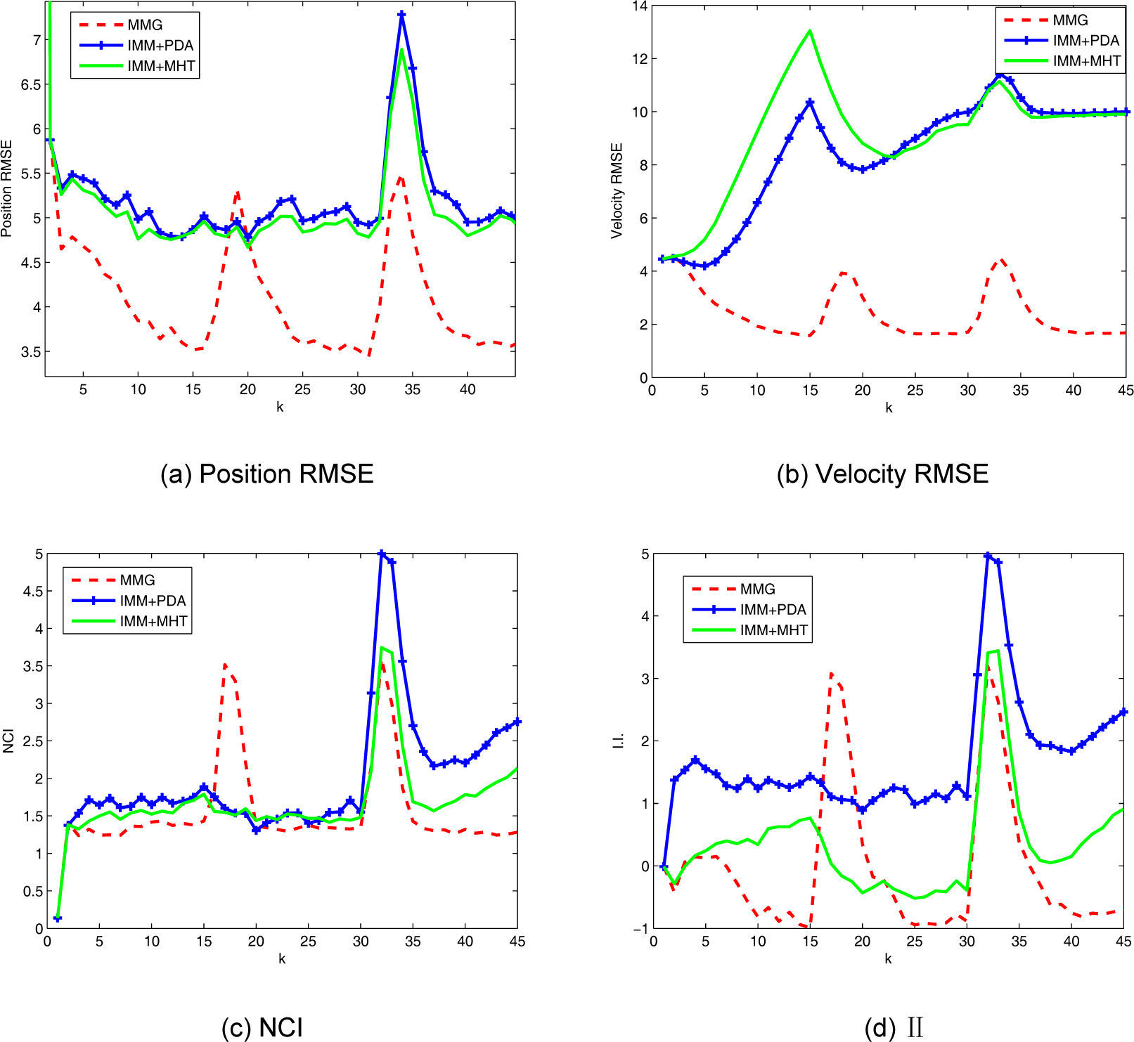 Single Maneuvering Target Tracking In Clutter Based On Multiple Model Algorithm With Gaussian