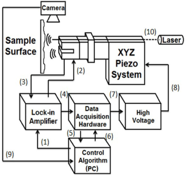 Fuzzy logic scheme for tip-sample distance control for a low cost near ...