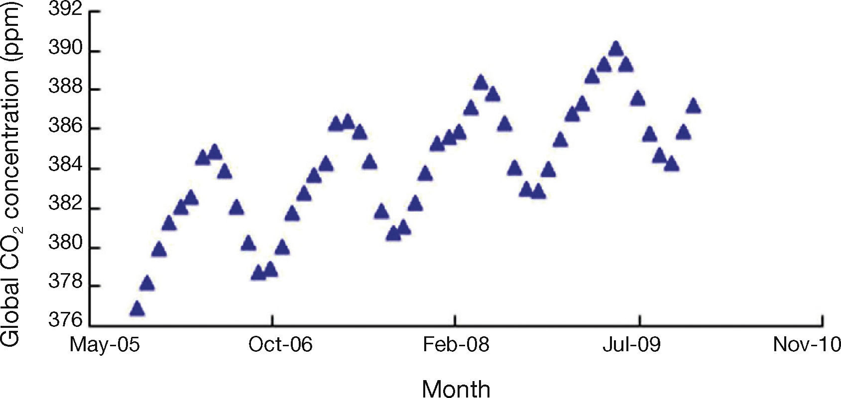 Analyzing and forecasting the global CO2 concentration – a ...