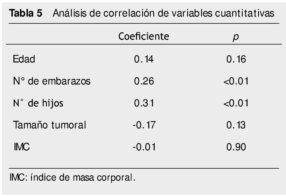 Relación entre niveles de CA-125 y características clínicas e ...