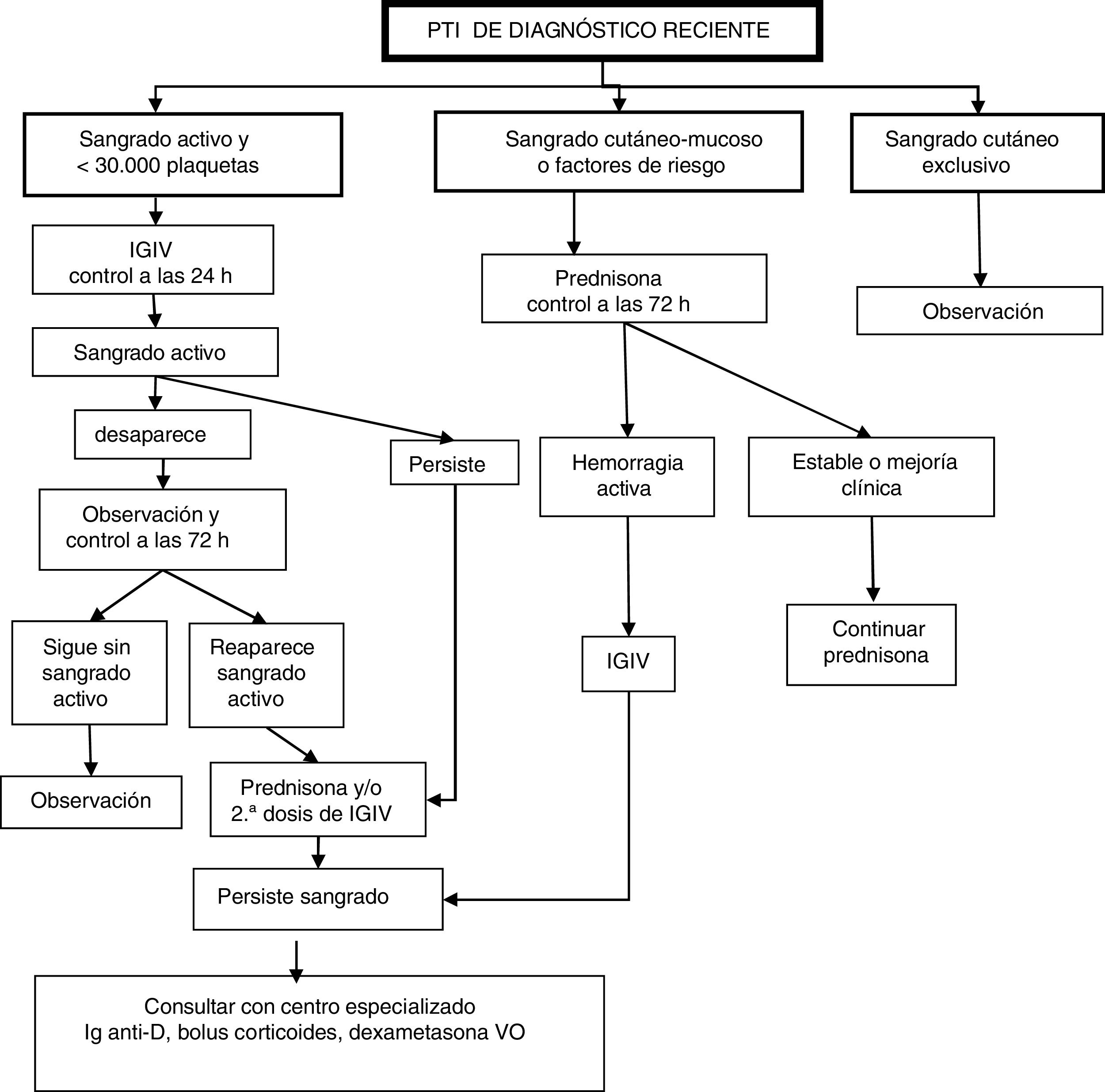 Protocolo de estudio y tratamiento de la trombocitopenia inmune ...