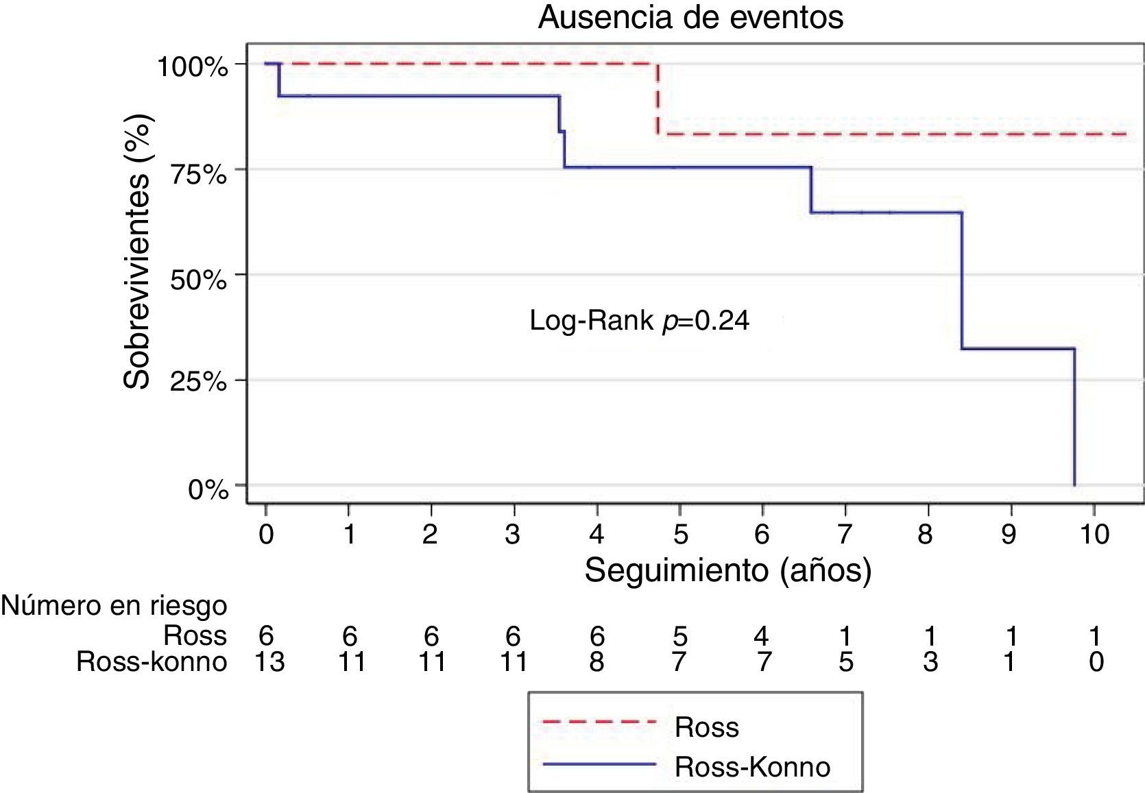 Perspectivas actuales en el procedimiento de Ross y Ross-Konno: ¿es ...
