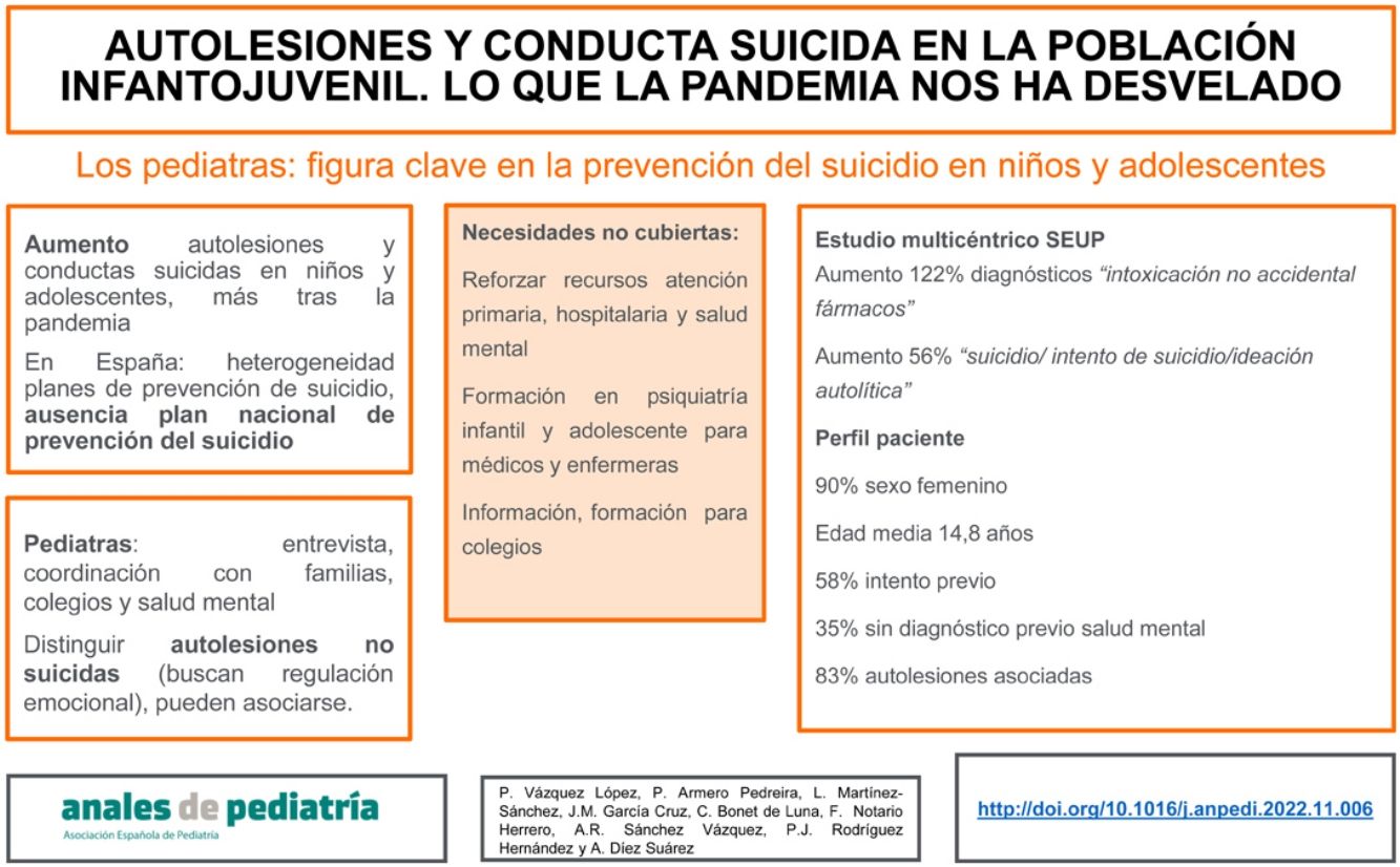 Autolesiones y conducta suicida en niños y adolescentes. Lo que la ...