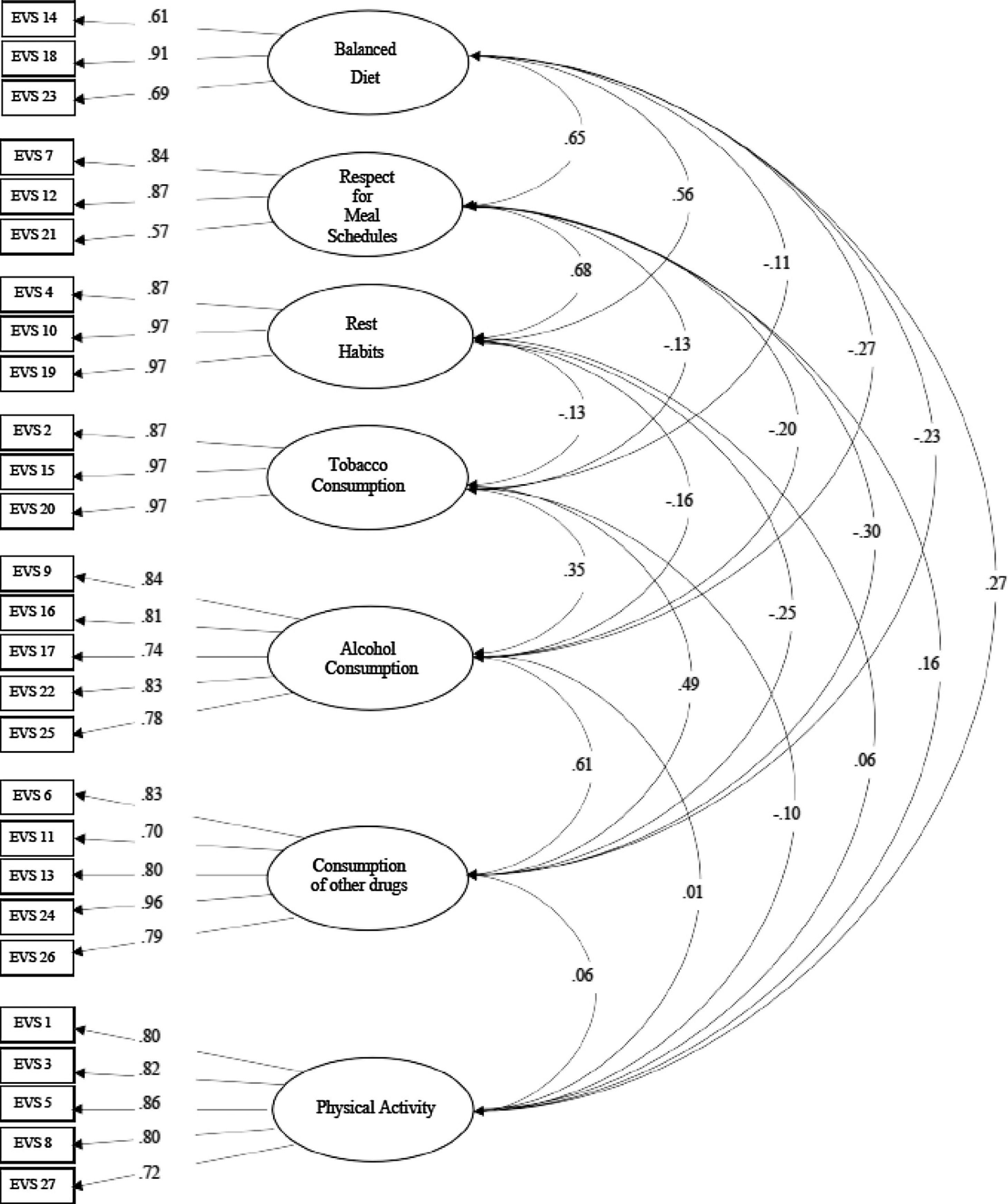 Validation of the Spanish Healthy Lifestyle Questionnaire ...