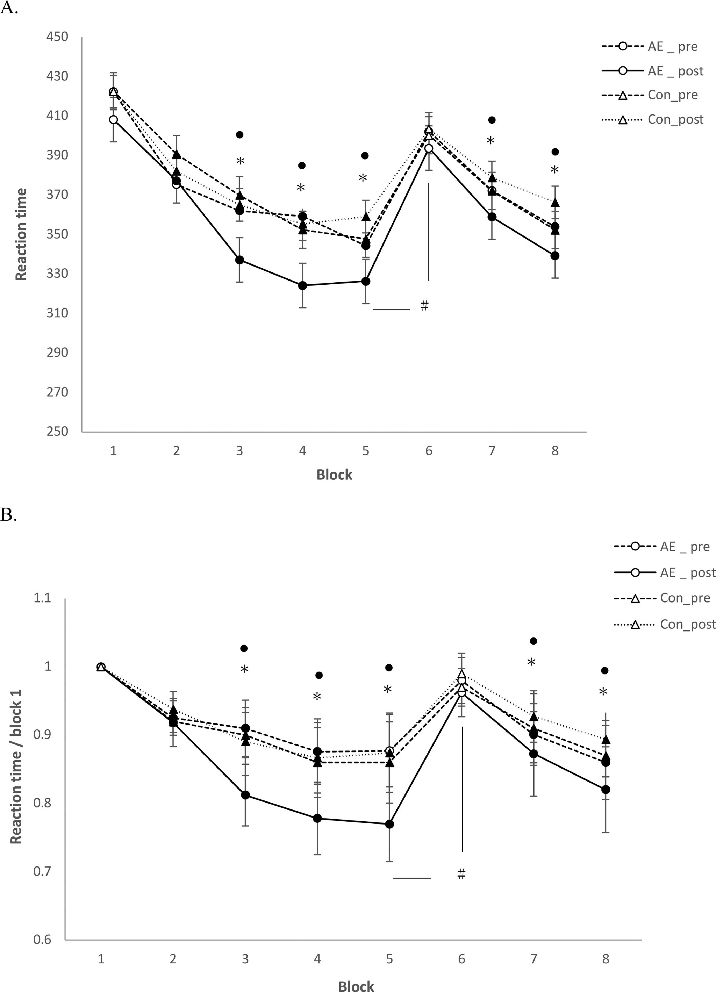 A single bout of aerobic exercise modulates motor learning performance ...