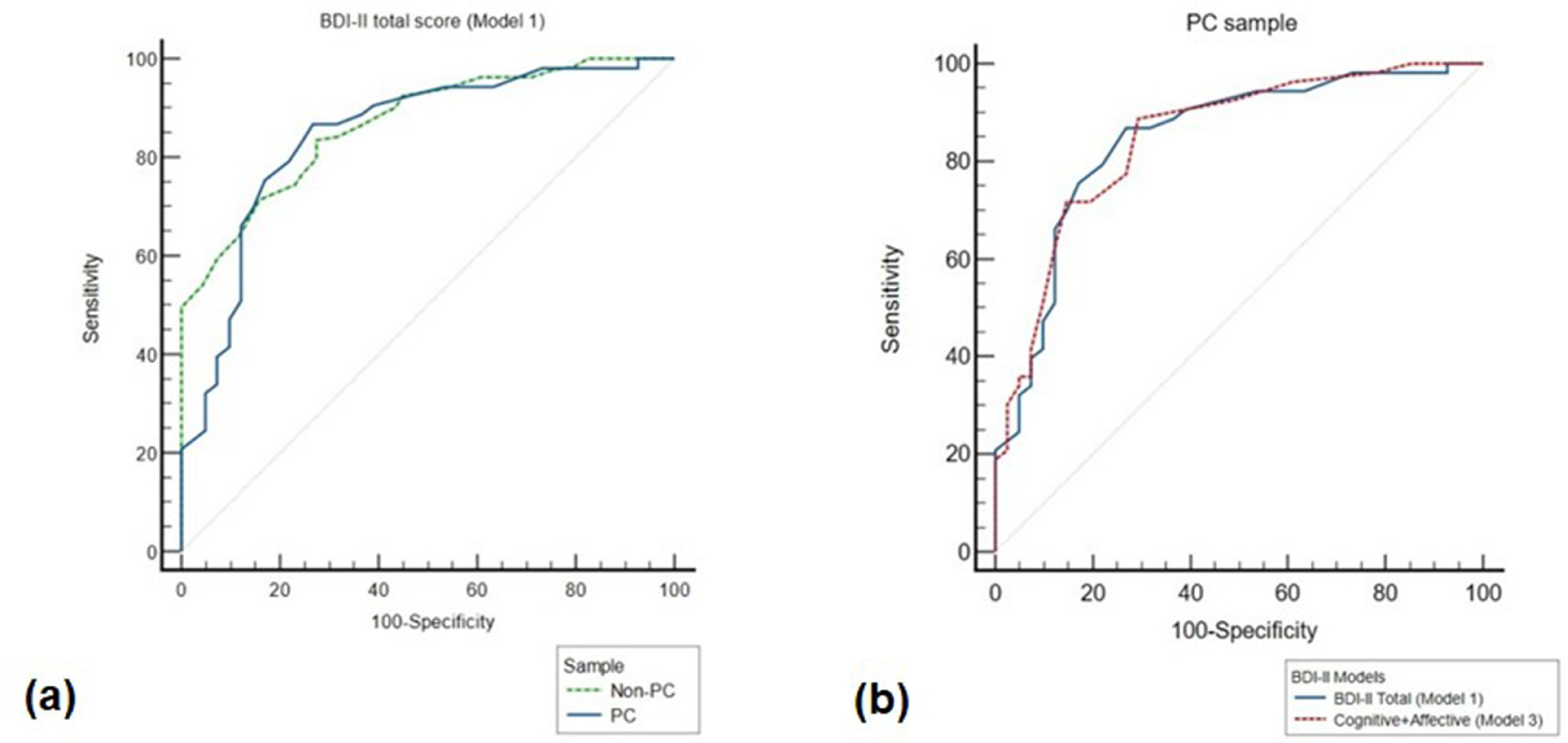 beck depression inventory interpretation