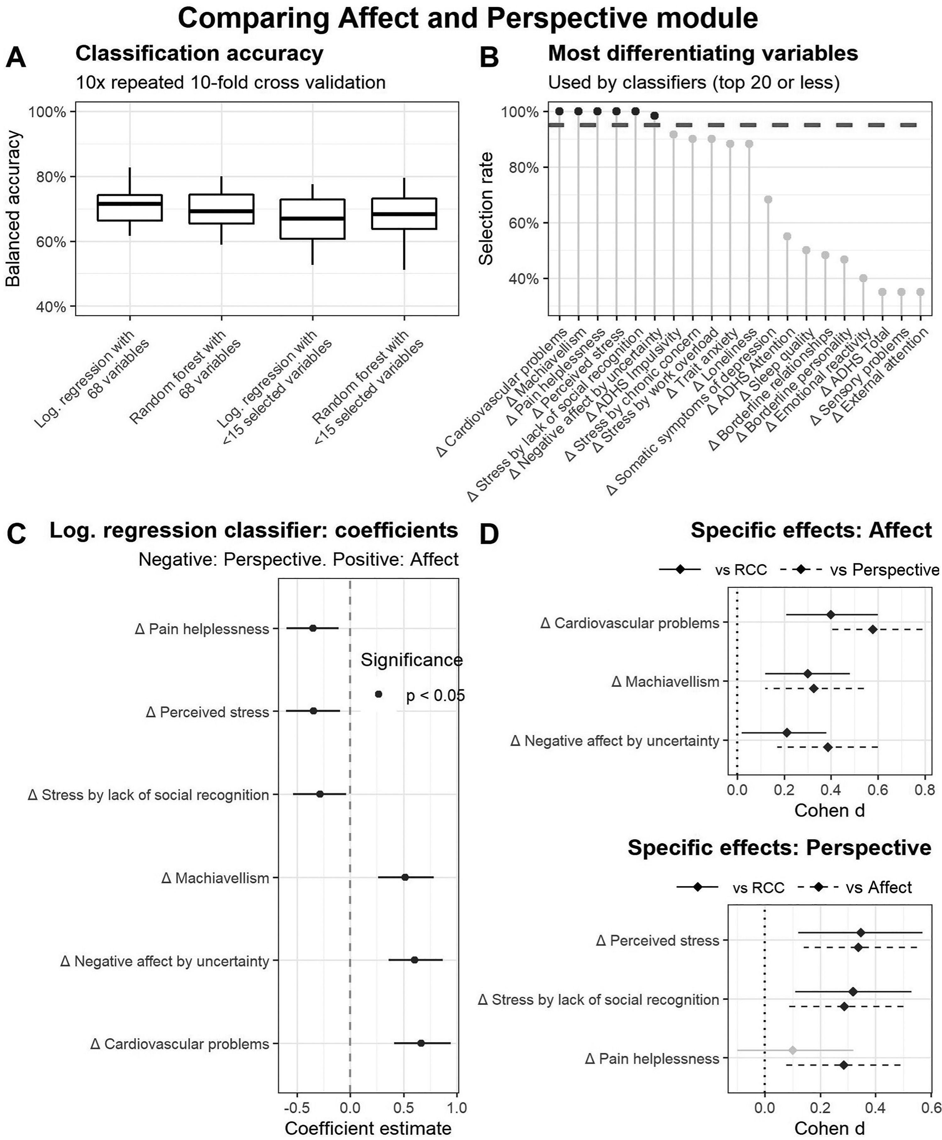 Differential reduction of psychological distress by three different ...