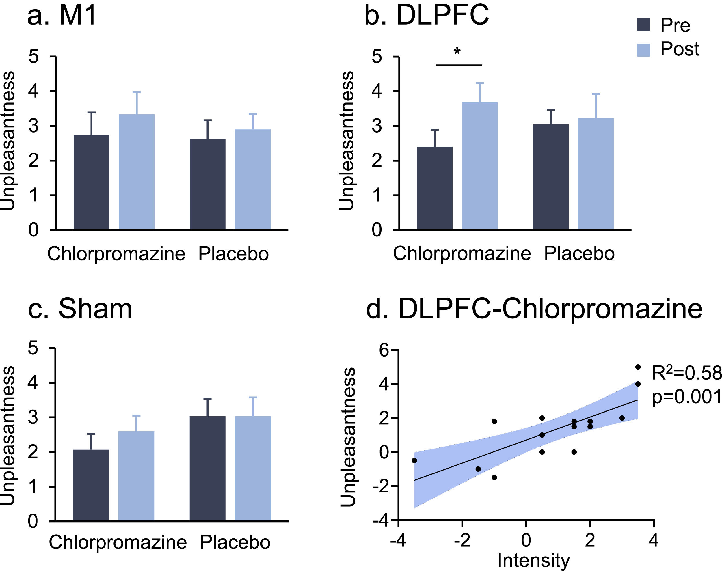 Dopamine D2 receptor antagonist modulates rTMS-induced pain experiences ...