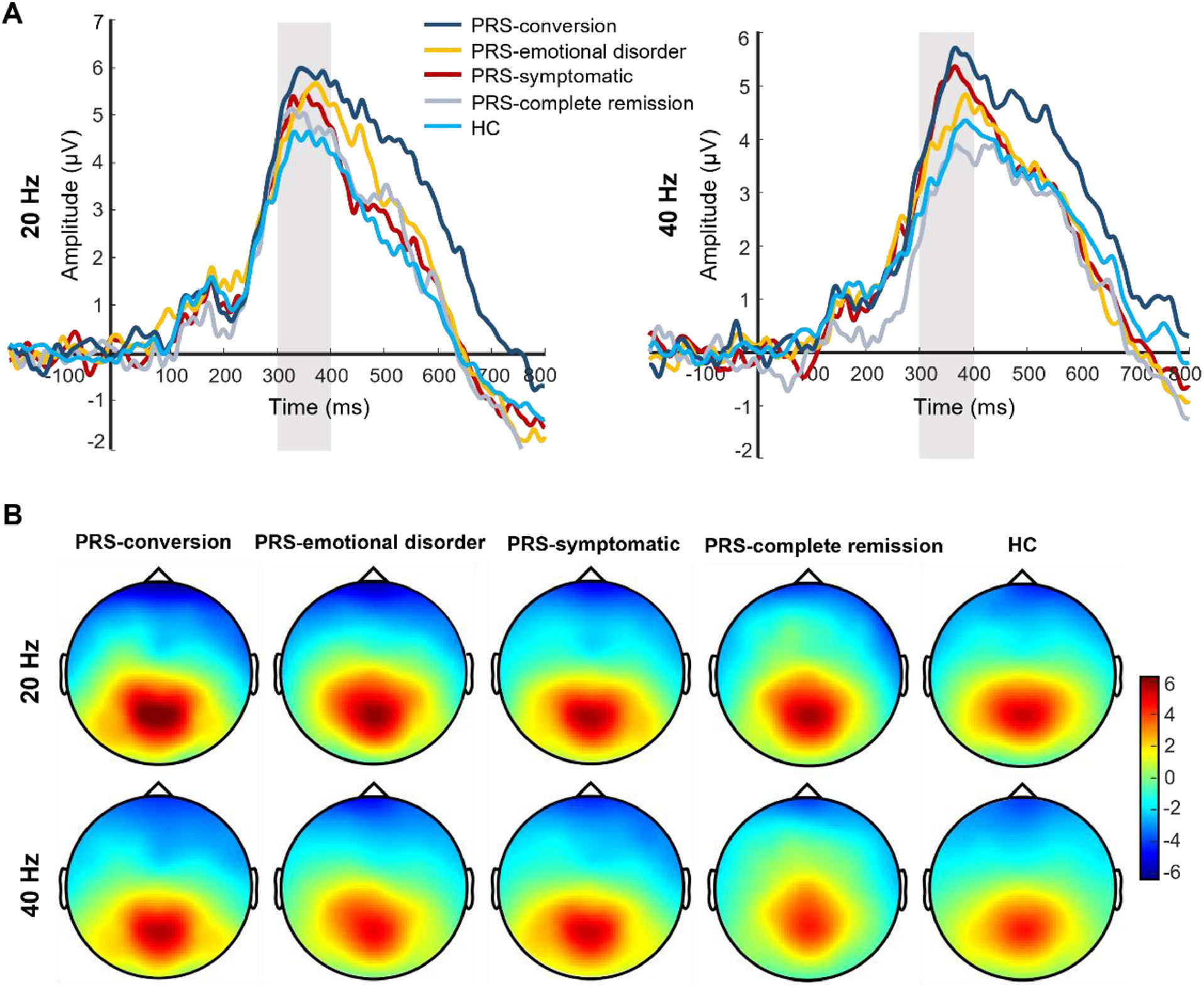 The specificity of the auditory P300 responses and its association with ...