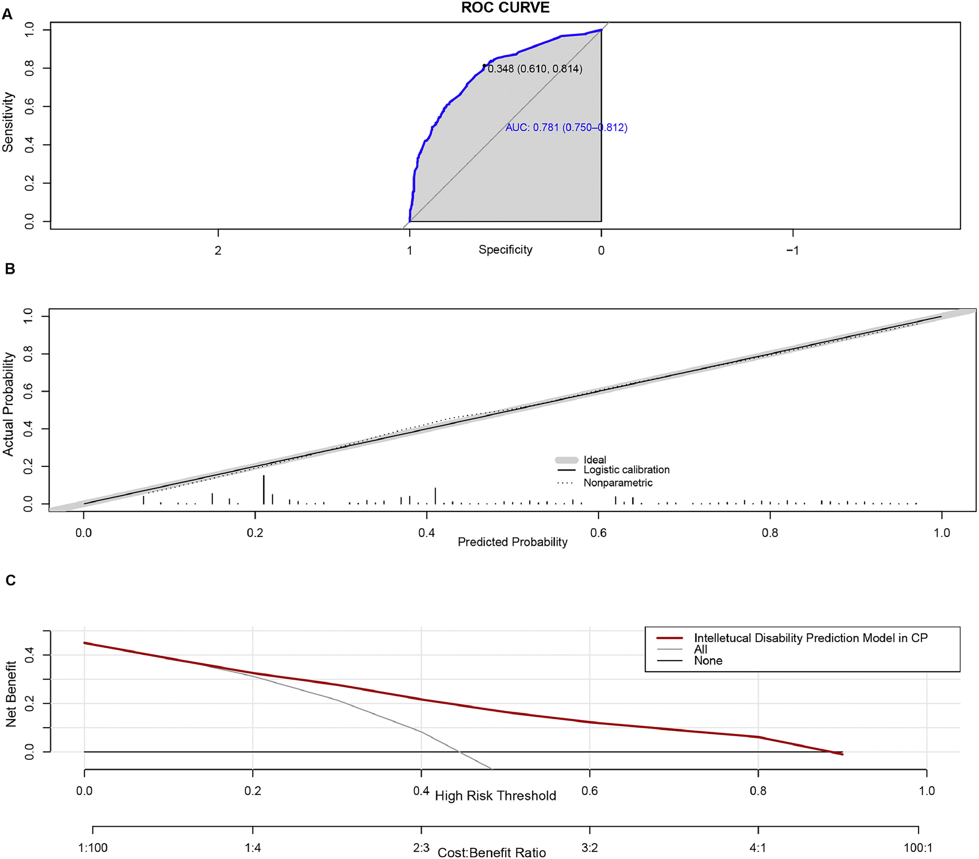 Development and validation of a nomogram for predicting intellectual ...