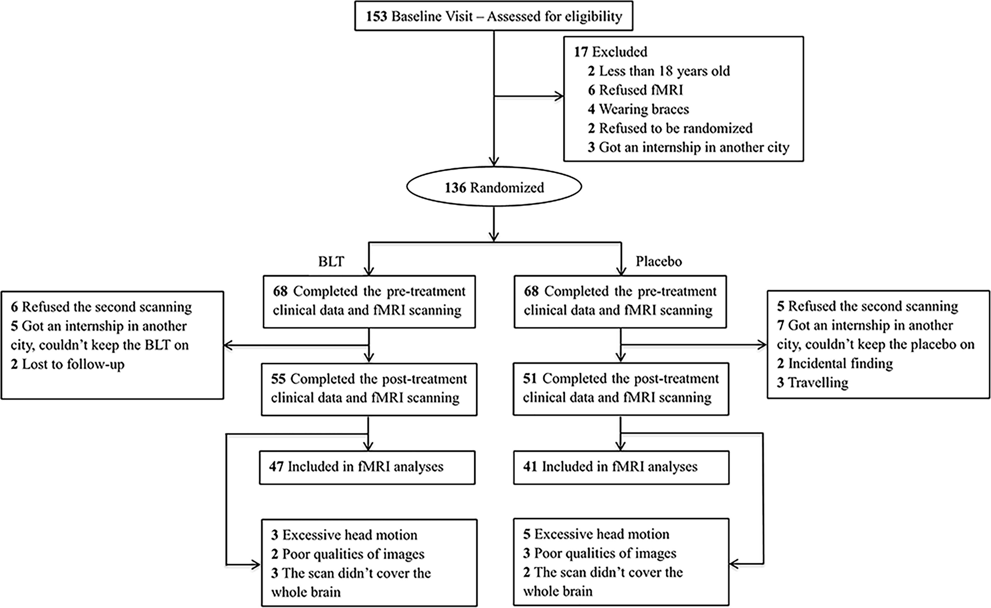 Bright light therapy-induced improvements of mood, cognitive functions ...
