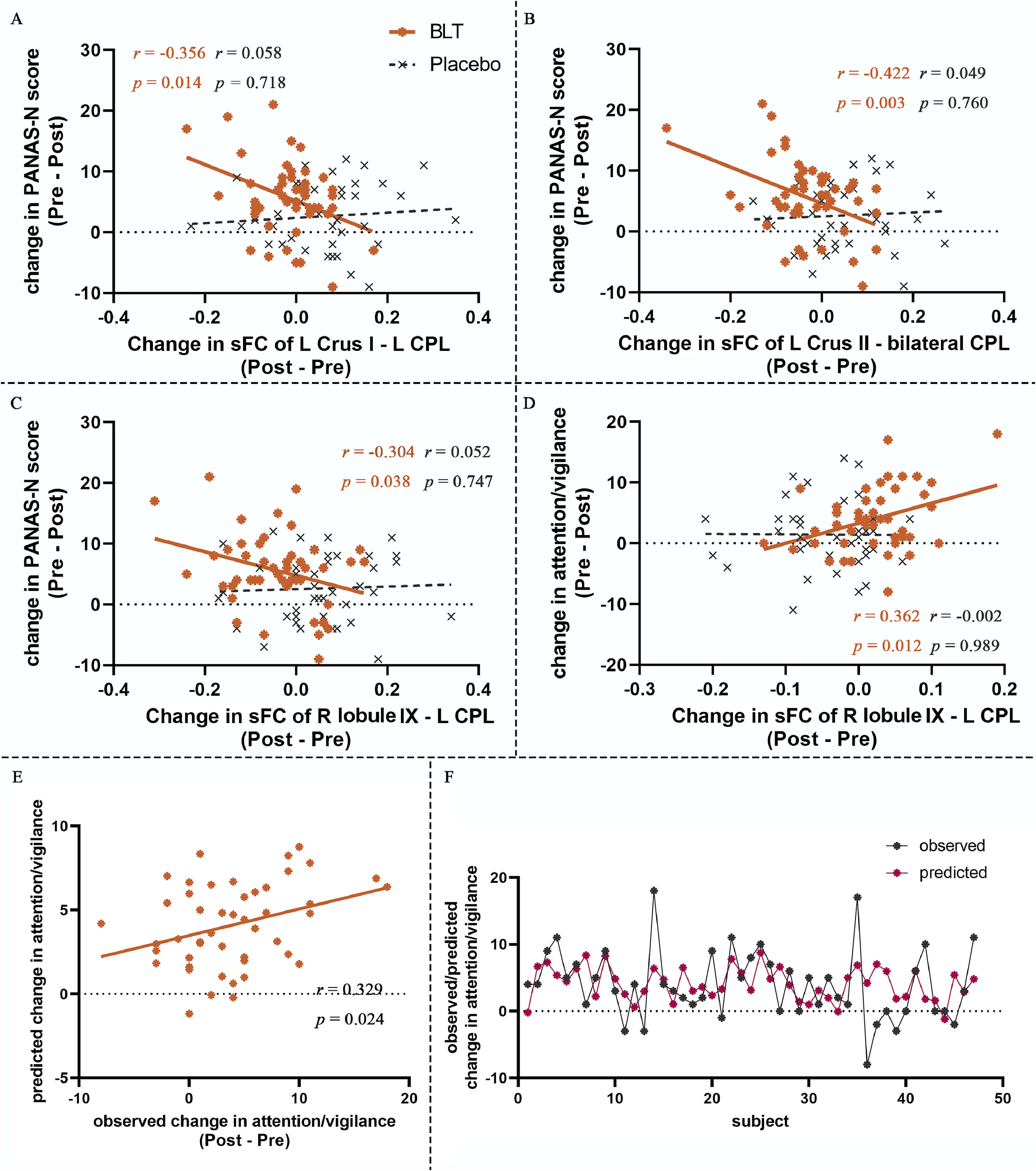 Bright light therapy-induced improvements of mood, cognitive functions ...