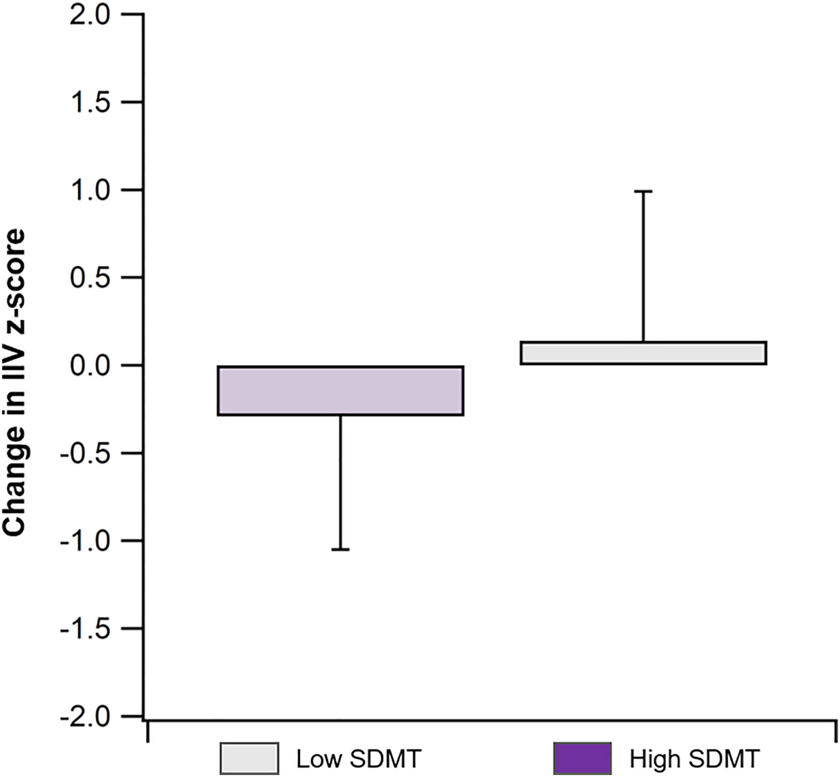 Increased intraindividual variability (IIV) in reaction time is the ...