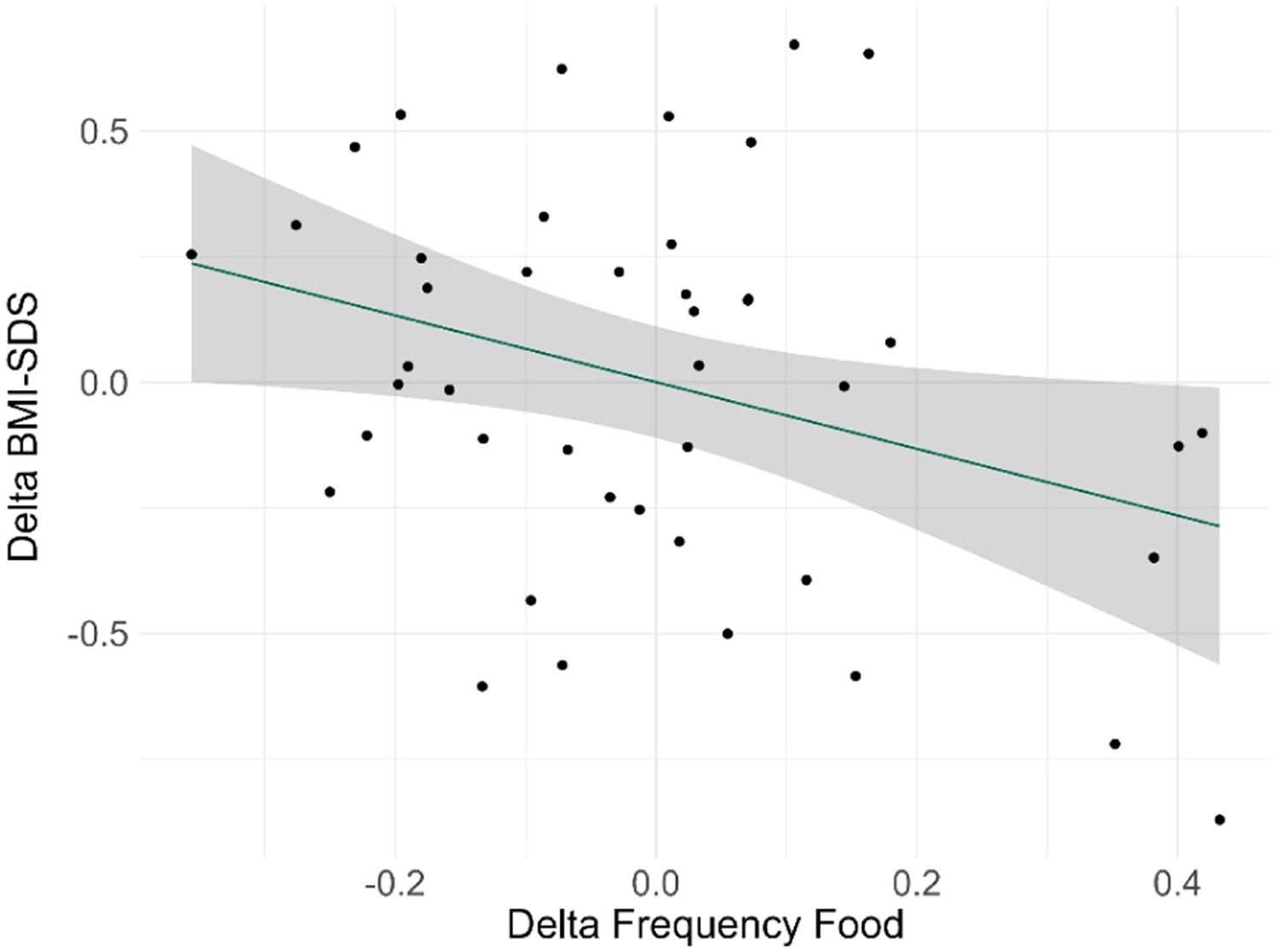 A longitudinal study on the change of eating disorder-specific and ...