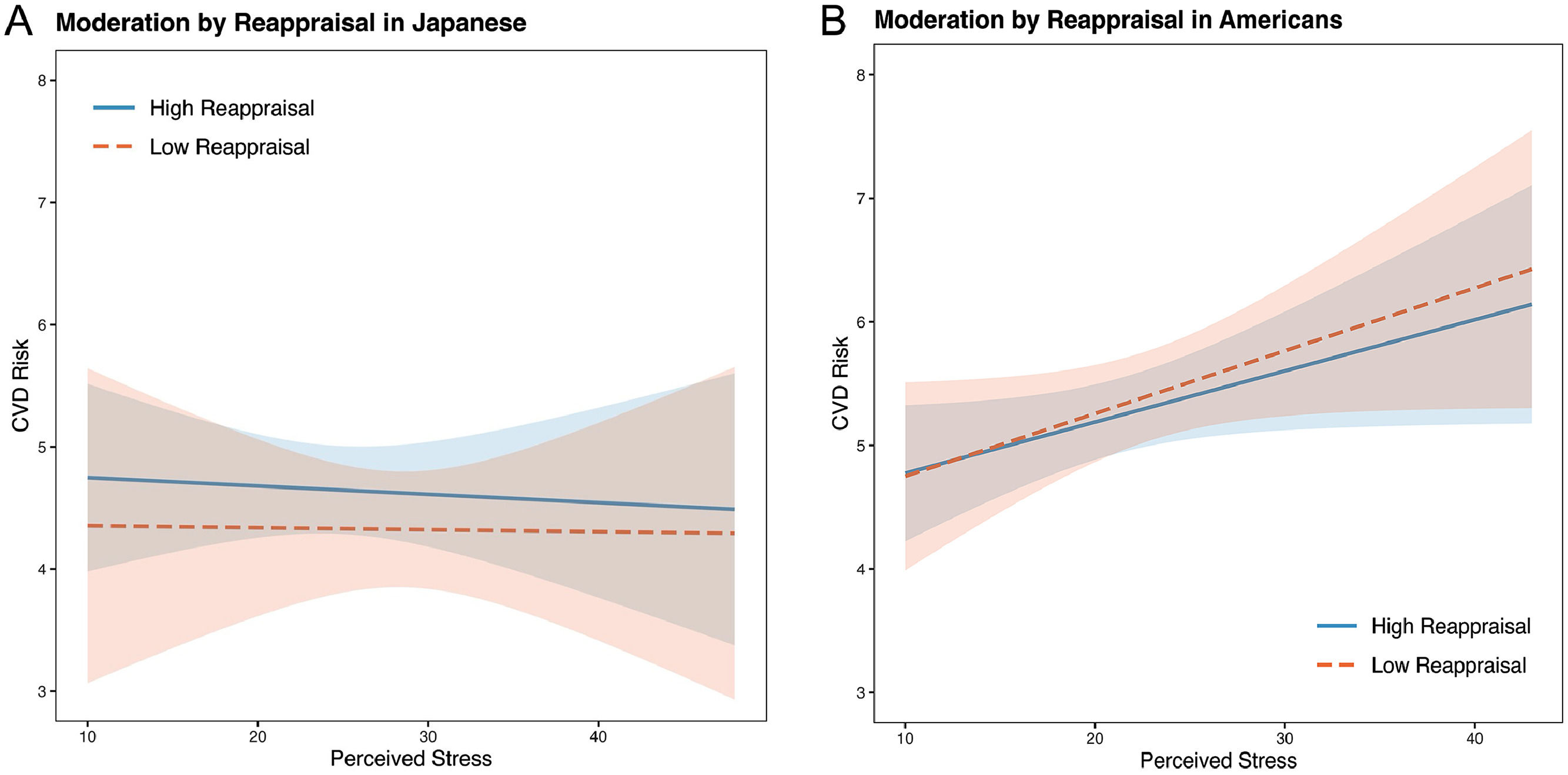 Emotion suppression differentially moderates the link between stress ...
