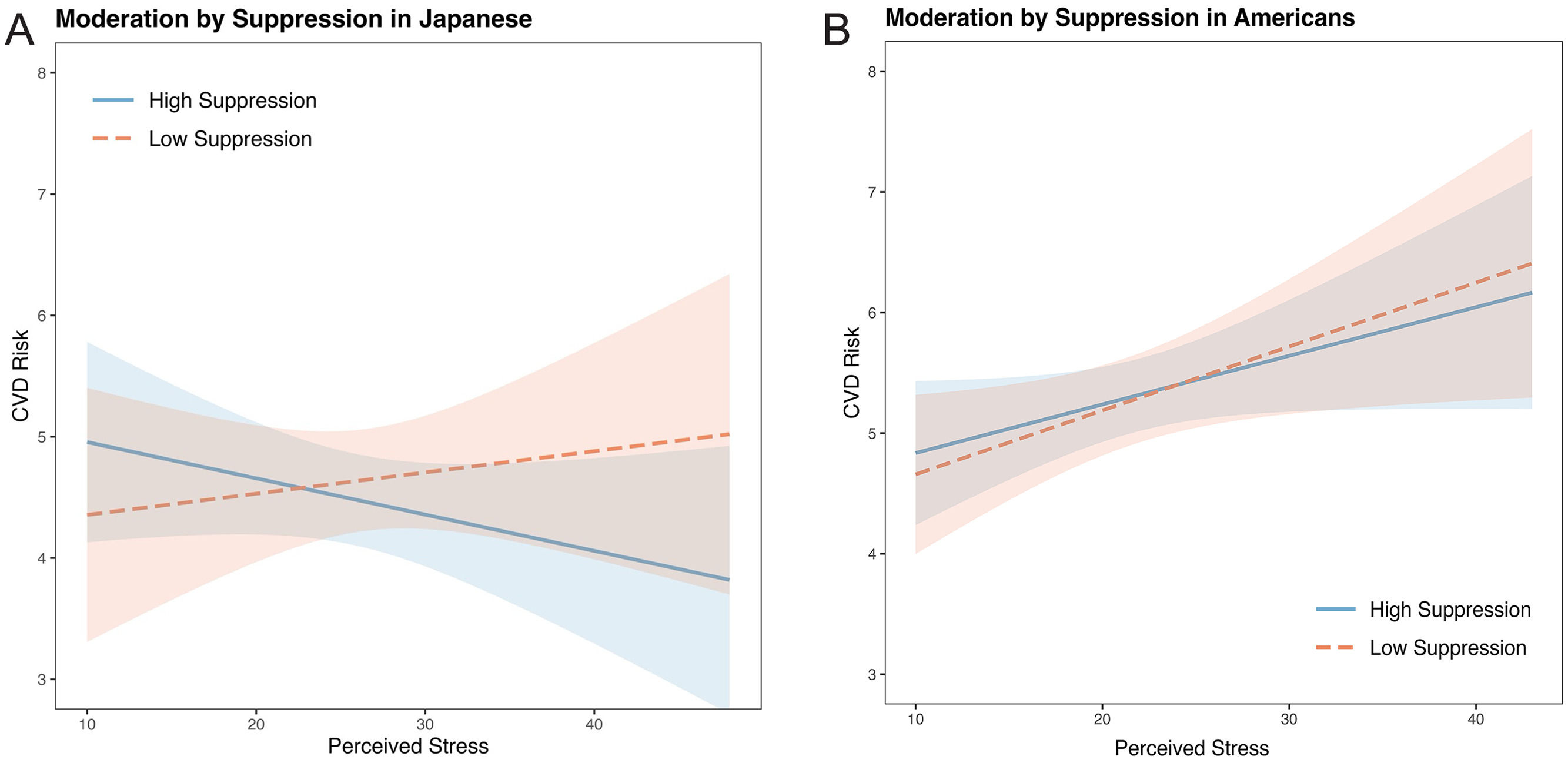 Emotion suppression differentially moderates the link between stress ...