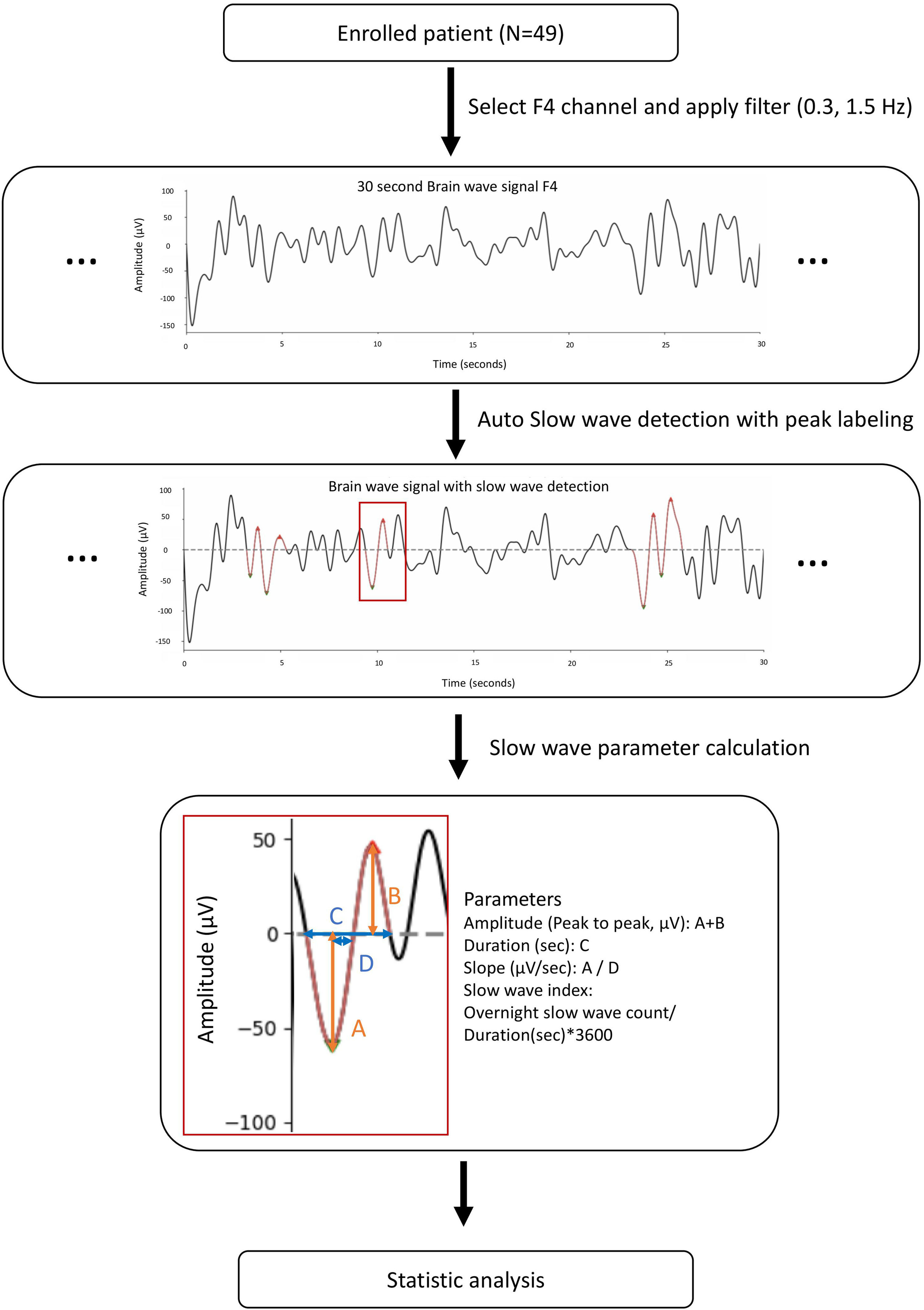 Slow-wave sleep, oxygen desaturation, and memory consolidation in sleep ...