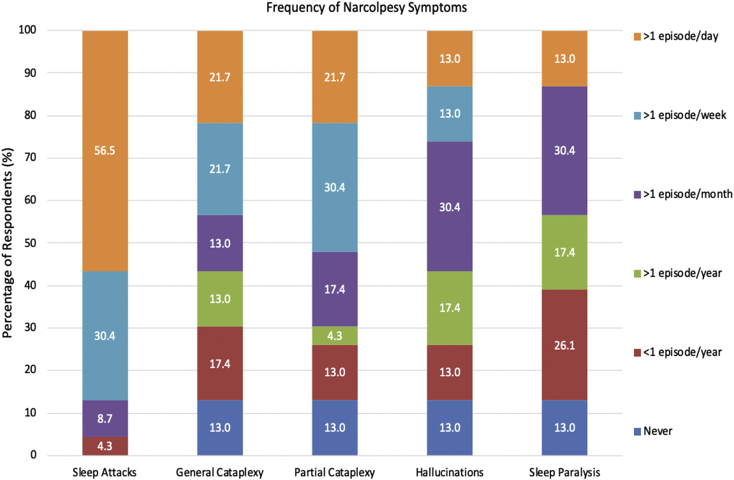 Narcolepsy Charts