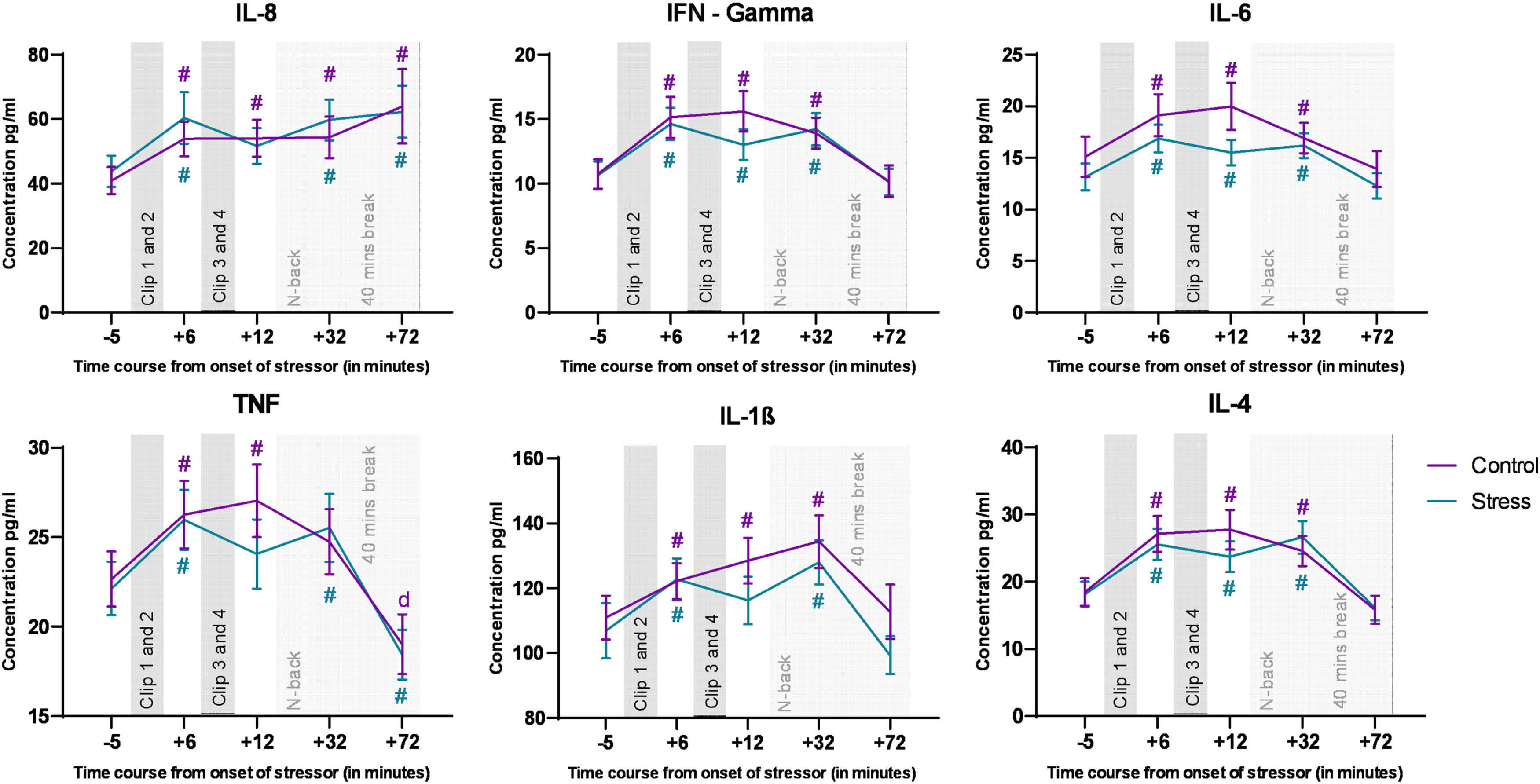 Multimodal assessment of acute stress dynamics using an aversive video ...