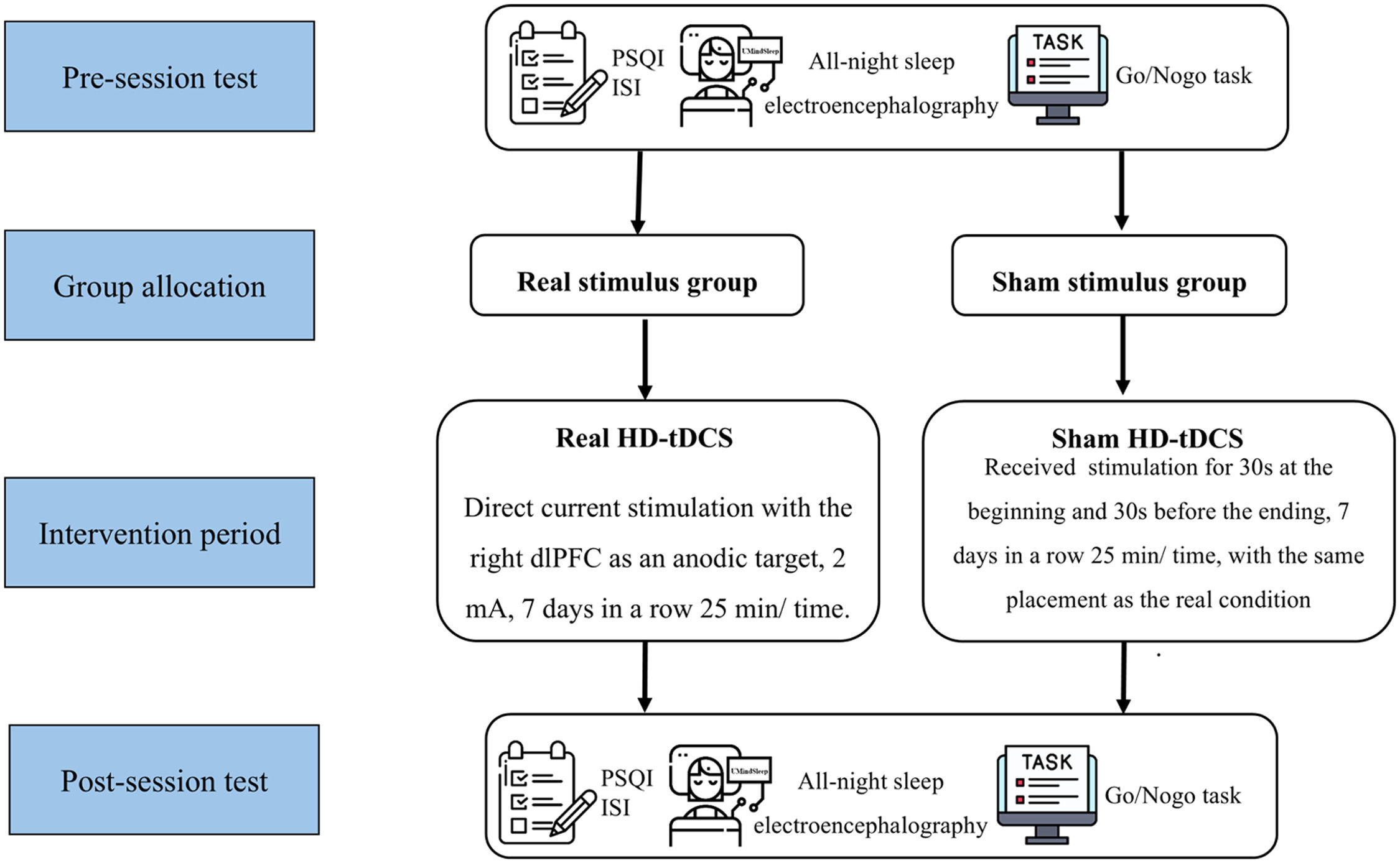 HD-tDCS over prefrontal cortex alleviates the inhibitory control and ...