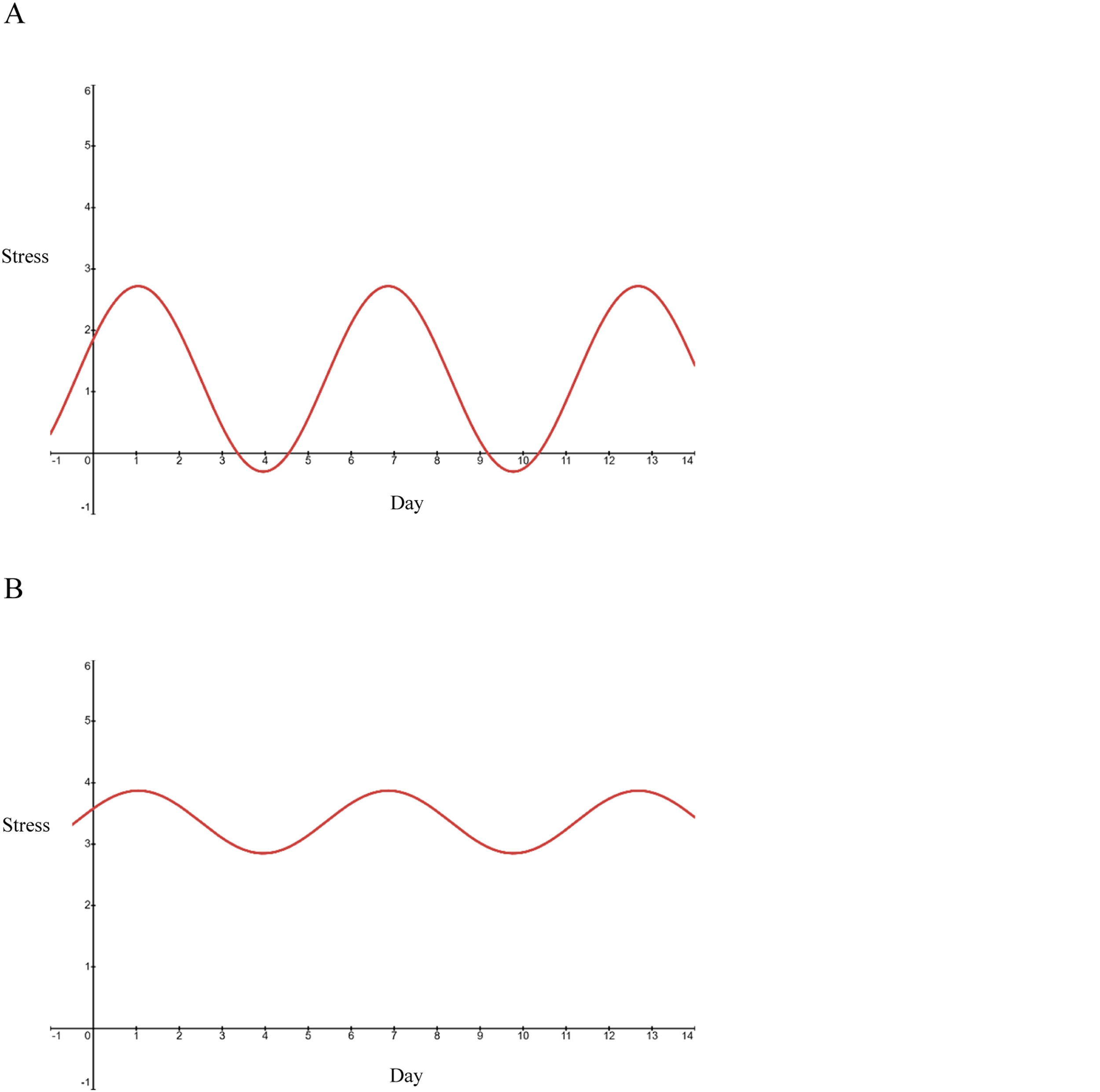 Sine Off On It: Sinusoidal waves as models of shame and stress in ...