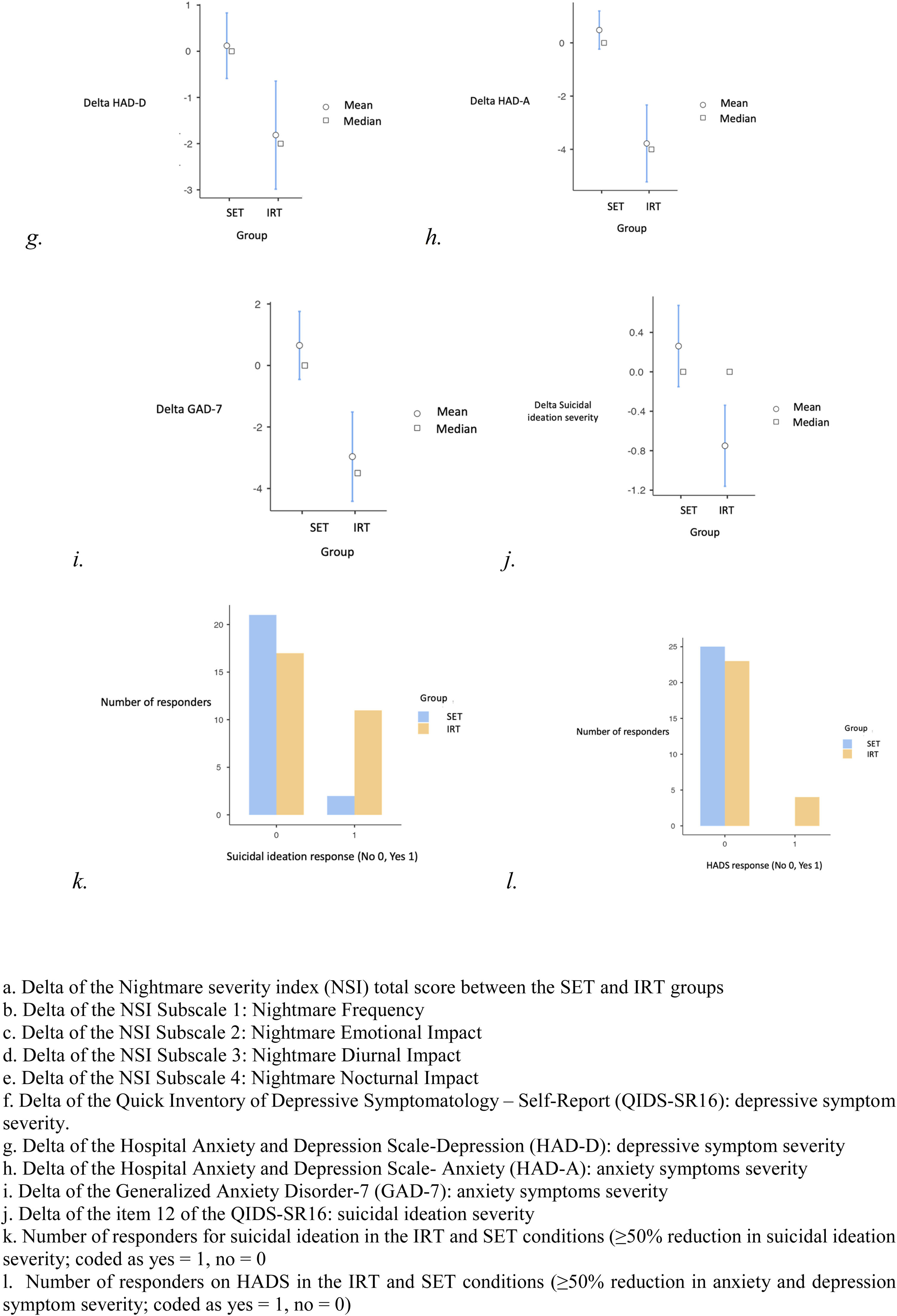Imagery Rehearsal Therapy (IRT) is associated with reduced nightmare ...