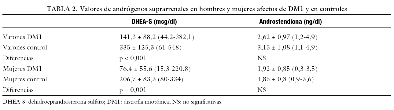 Hipoandrogenismo adrenal y testicular en la distrofia miotónica ...